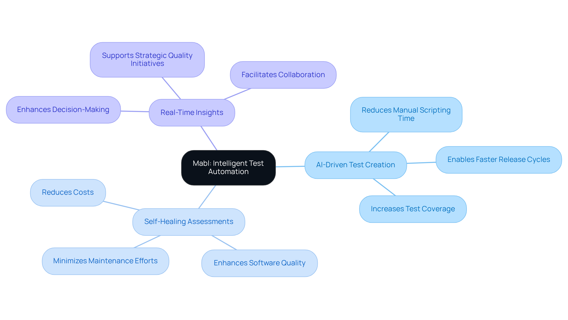 The central node represents Mabl, while the branches show its main features. Each sub-branch explains how these features benefit teams in automating testing processes.