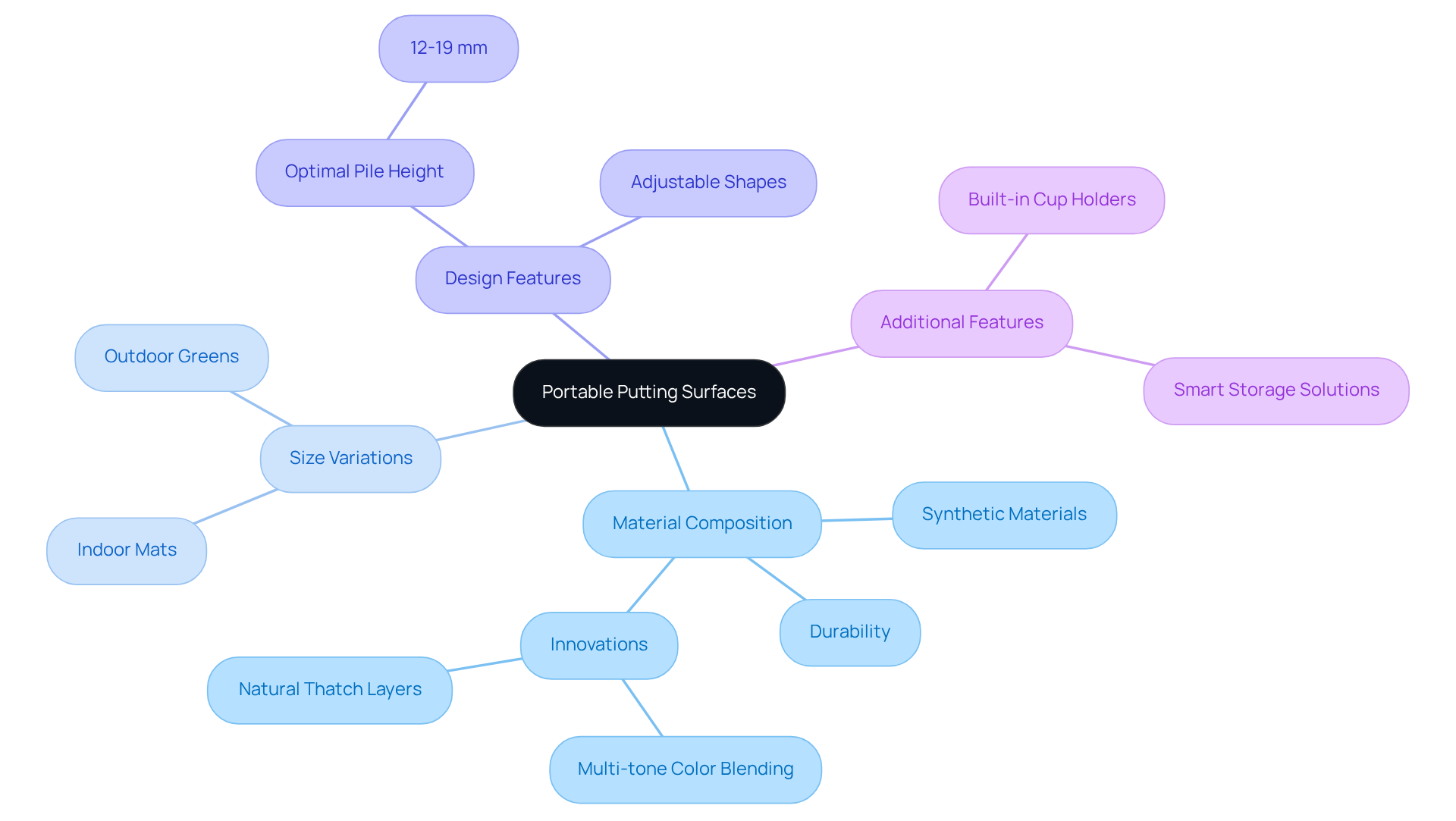 Start at the center with the main topic, then follow the branches to explore each feature and characteristic of portable putting surfaces. Each branch represents a different aspect, making it easy to understand how they all connect.