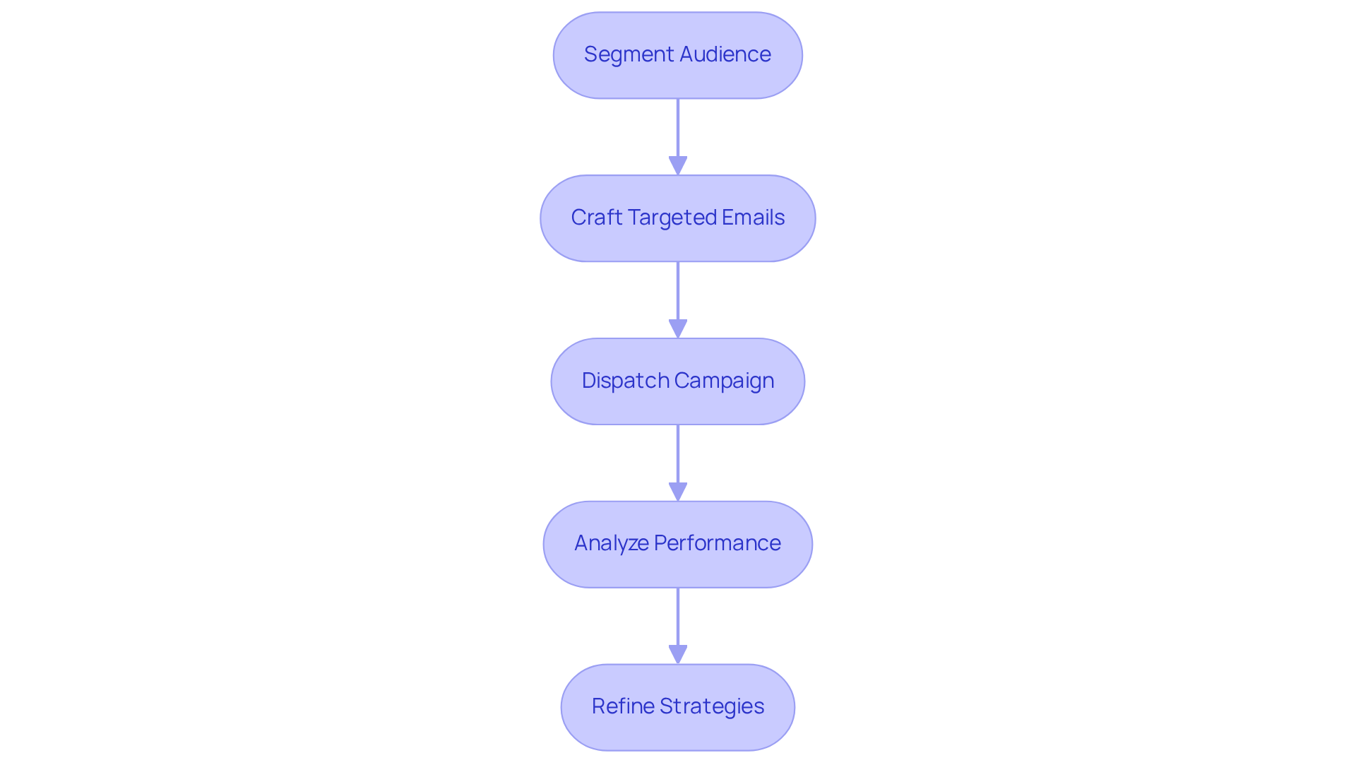 Each box shows a step in the email marketing process. Follow the arrows to see how segmentation leads to tailored campaigns, performance analysis, and strategy refinement.