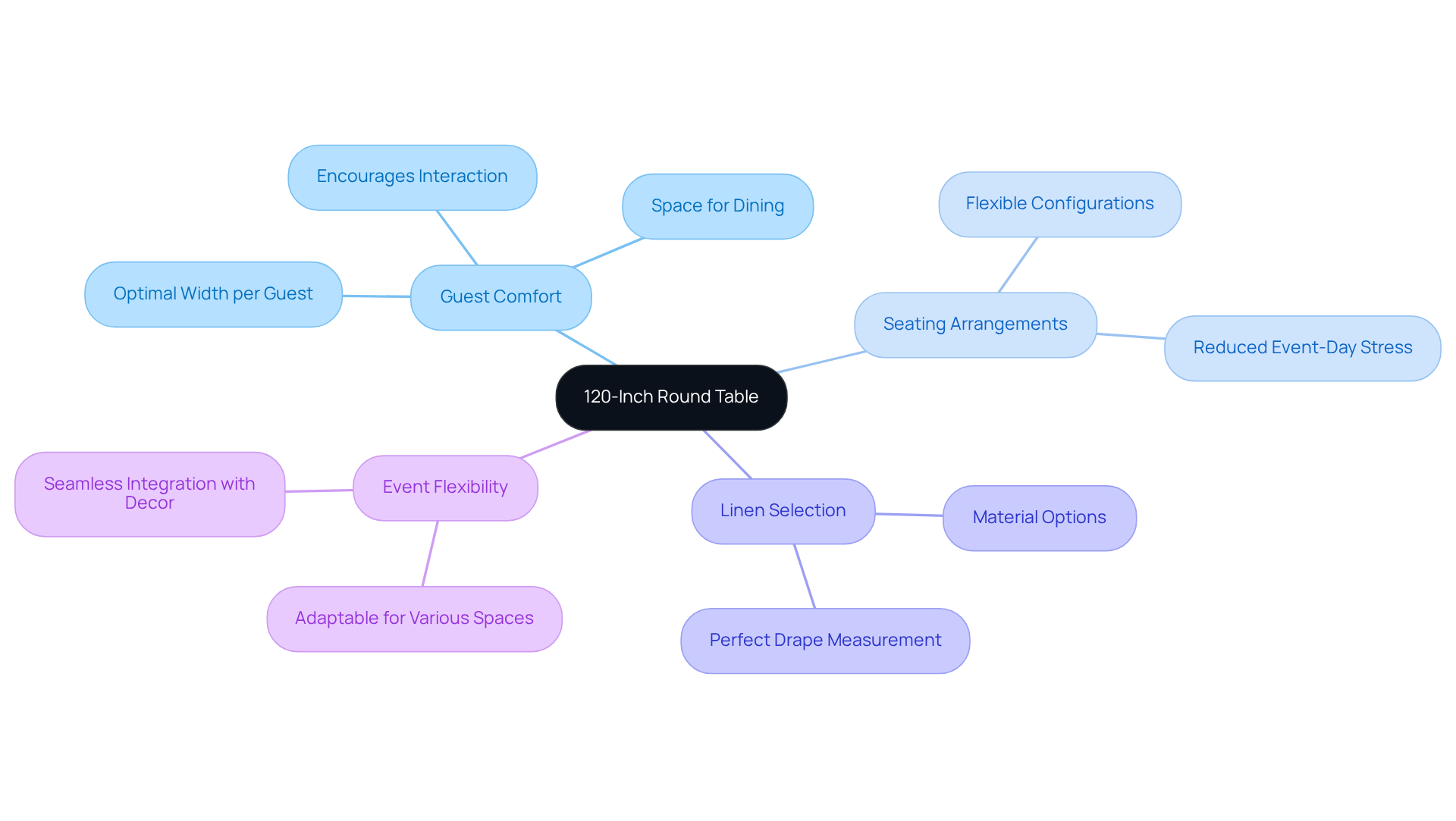 Start at the center with the main topic, then explore each branch to see how the round table enhances guest experience and event planning. Each branch represents a key benefit or consideration, making it easy to understand the overall advantages.