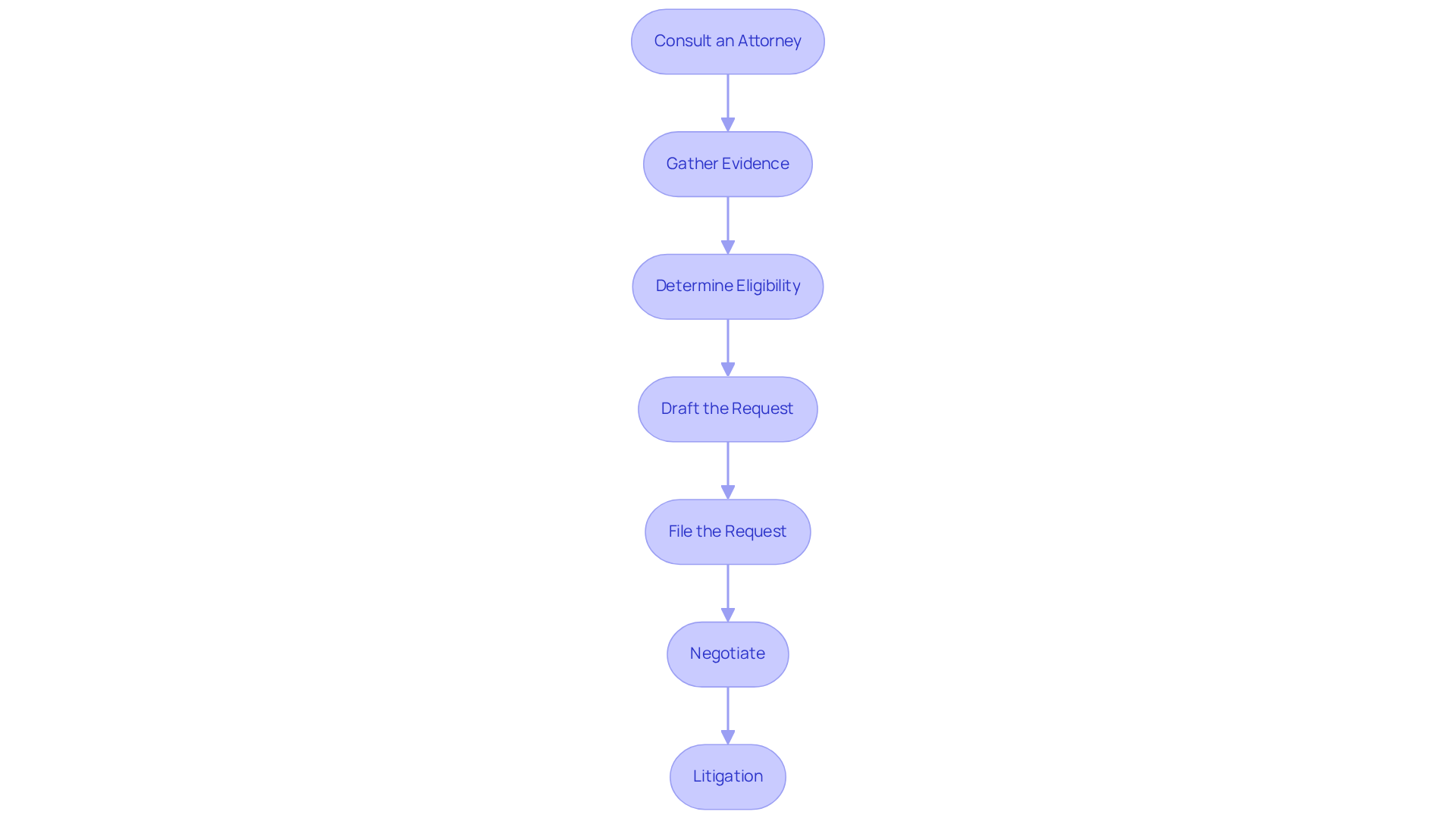 Each box represents a step you need to take in the process of filing a wrongful death claim. Follow the arrows to see how each step leads to the next, guiding you through this important journey.