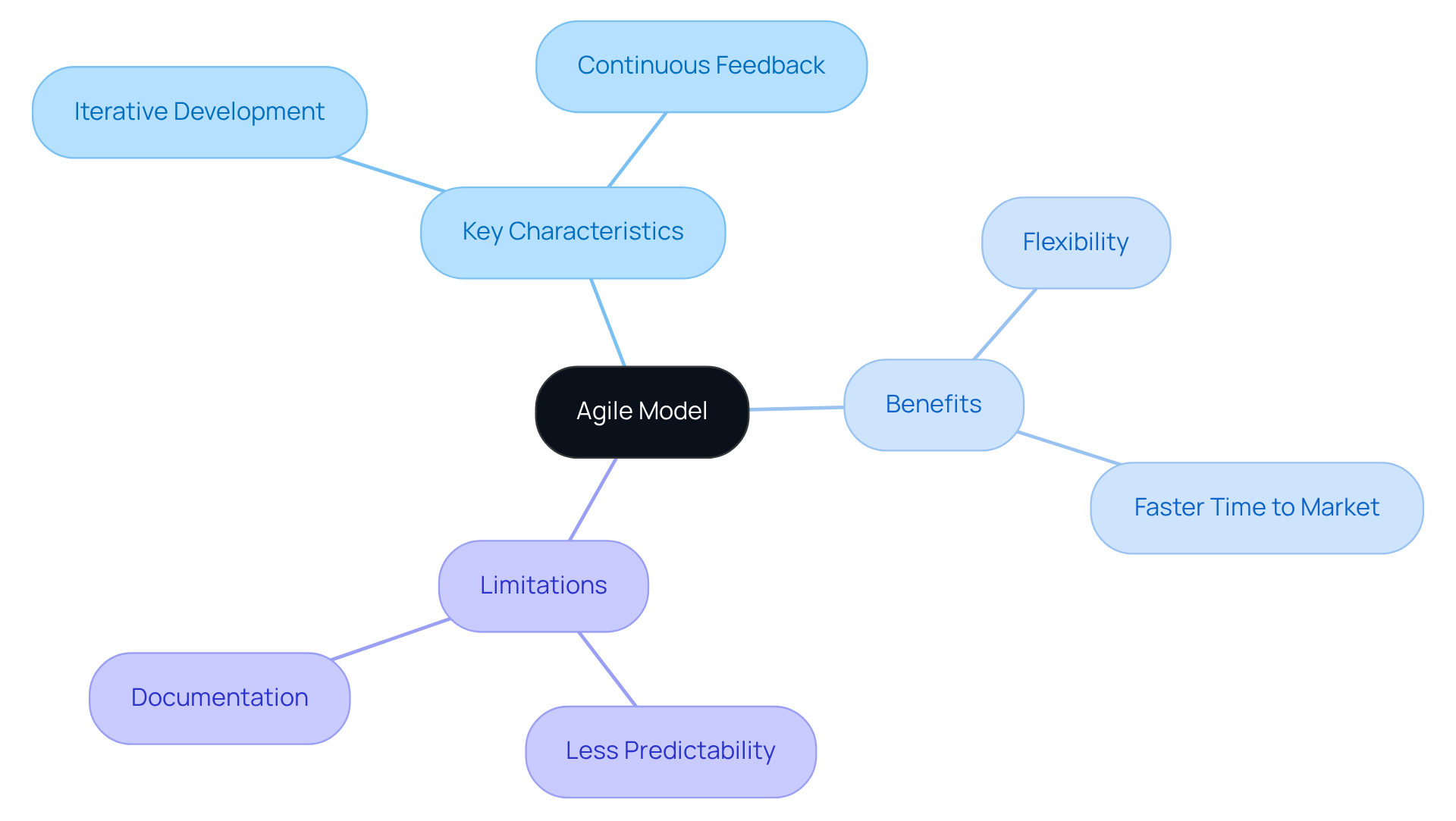 This mindmap illustrates the Agile Model's core aspects. Start at the center with the Agile Model, then explore its characteristics, benefits, and limitations through the branches. Each branch provides insights into how Agile operates and its implications for software development. This mindmap illustrates the Agile Model's core aspects. Start at the center with the Agile Model, then explore its characteristics, benefits, and limitations through the branches. Each branch provides insights into how Agile operates and its implications for software development.