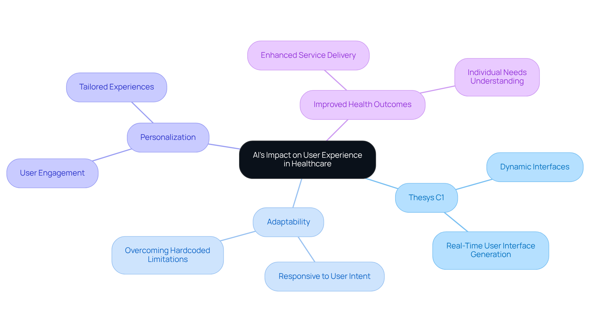 The central node represents the main theme, while branches illustrate key areas of impact. Each sub-branch provides more detail, helping you understand how AI enhances user experiences in healthcare.