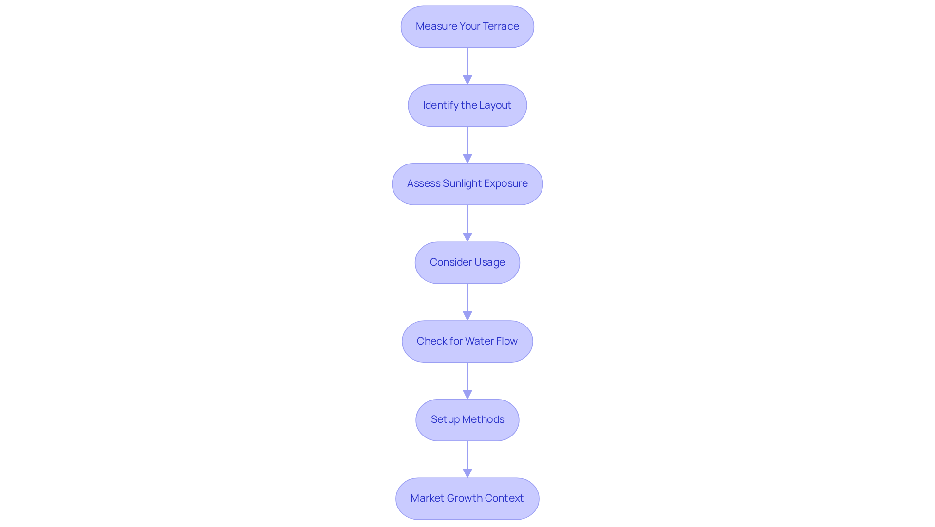Each box represents a step in the assessment process. Follow the arrows to see how to evaluate your terrace effectively for synthetic turf installation. Each box represents a step in the assessment process. Follow the arrows to see how to evaluate your terrace effectively for synthetic turf installation.