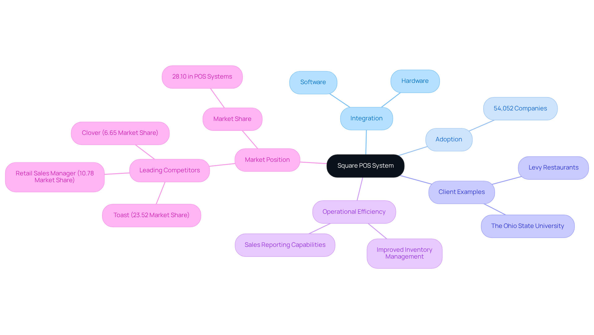 The central node represents Square's POS system, with branches showing its key features and benefits. Each branch connects to specific details, helping you understand how Square supports retailers in enhancing their operations.