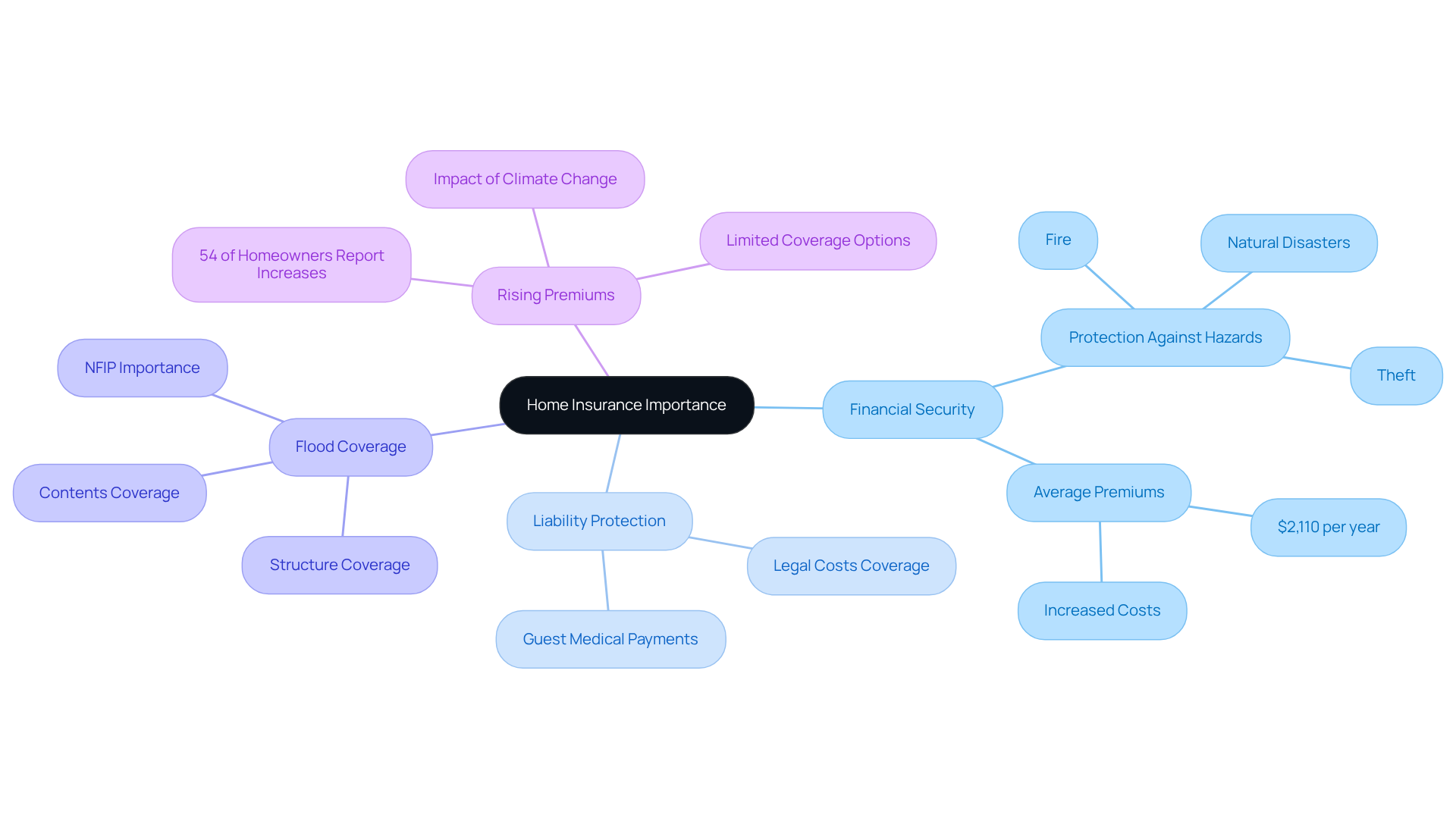 The central idea focuses on home insurance, with branches representing different facets like security and coverage types. Each branch connects to detailed points, helping you see how they relate to the overall importance of protecting your property.