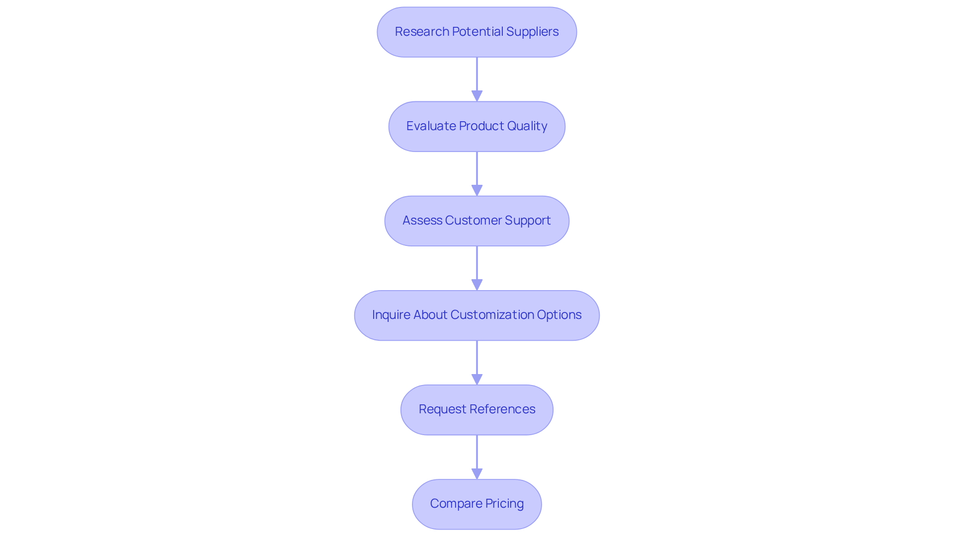 Each box represents a step in the process of choosing a supplier. Follow the arrows to see the order of considerations that will help you make an informed decision. Each box represents a step in the process of choosing a supplier. Follow the arrows to see the order of considerations that will help you make an informed decision.