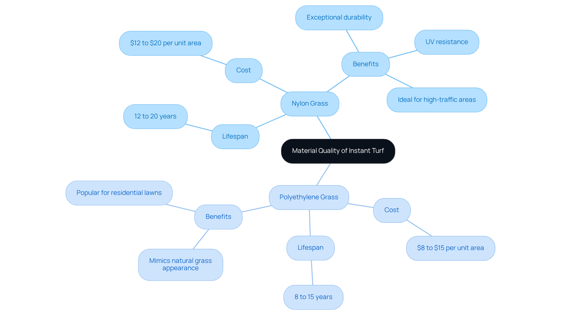The central node represents the overall topic, while the branches show different types of grass and their specific attributes. Each color-coded branch helps you quickly identify the type of grass and its characteristics.