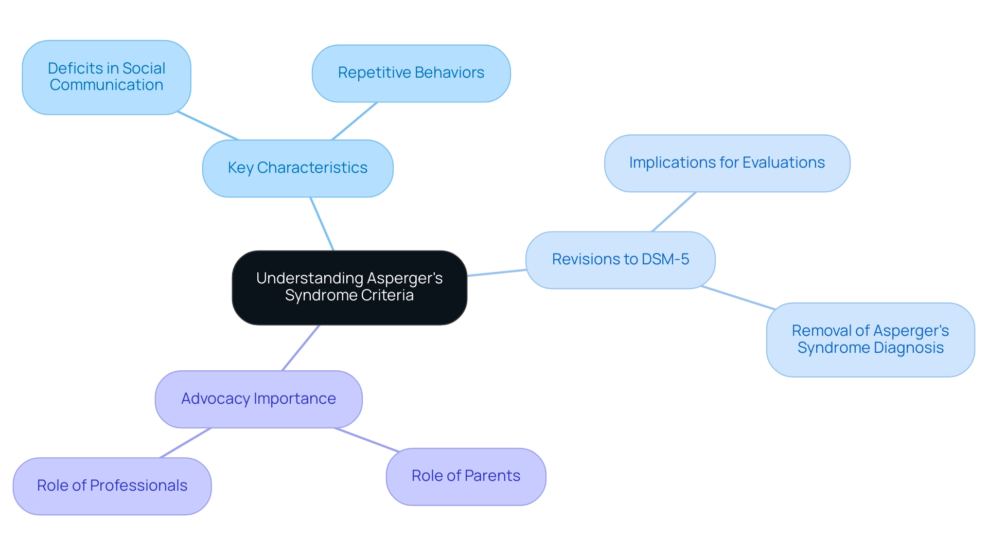 The central node represents the diagnostic criteria, with branches showing key characteristics, revisions, and the importance of advocacy.