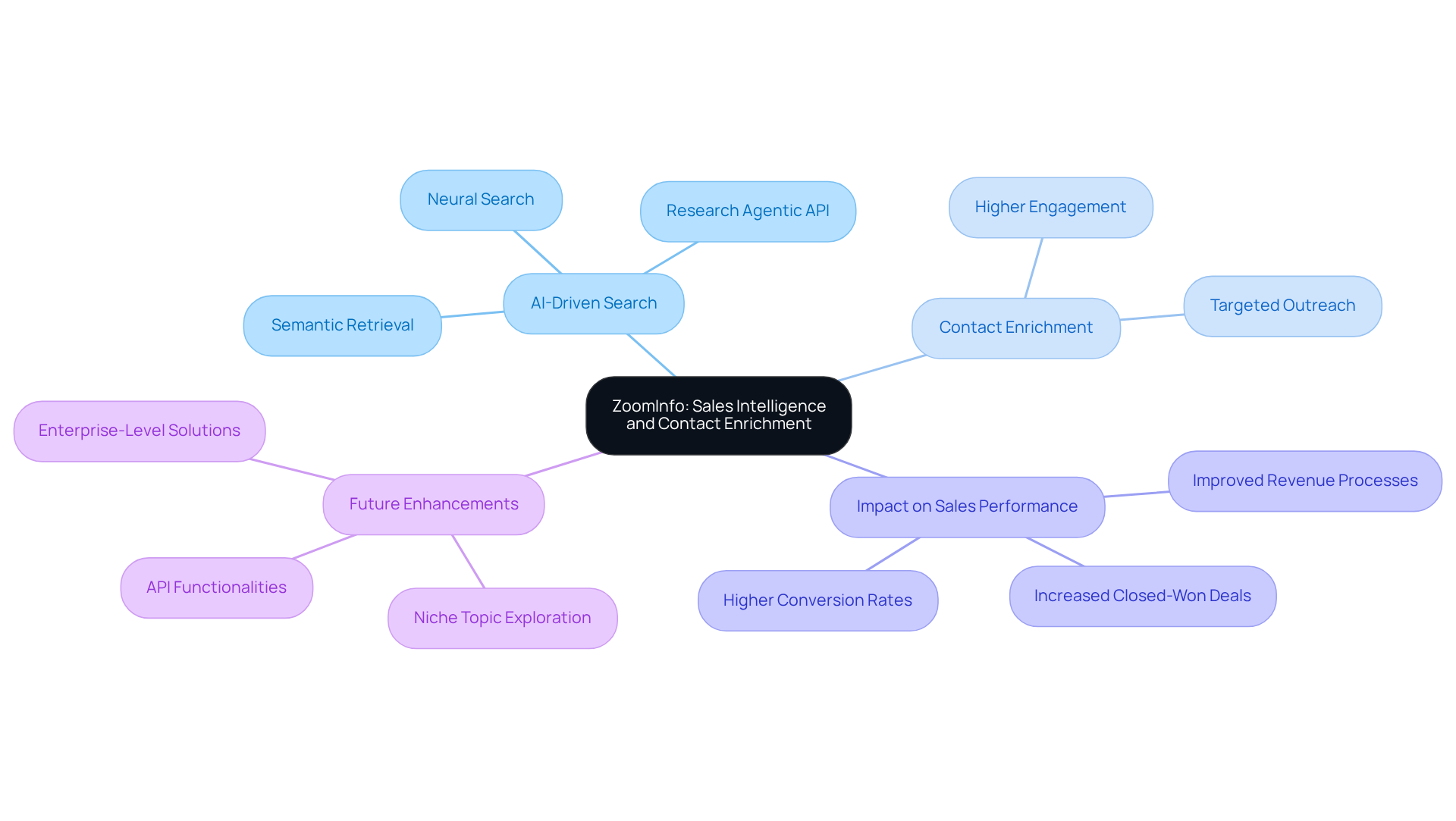 The central node represents ZoomInfo's platform, while the branches illustrate its key functionalities and benefits. Each color-coded branch helps you see how different aspects contribute to enhancing sales strategies.