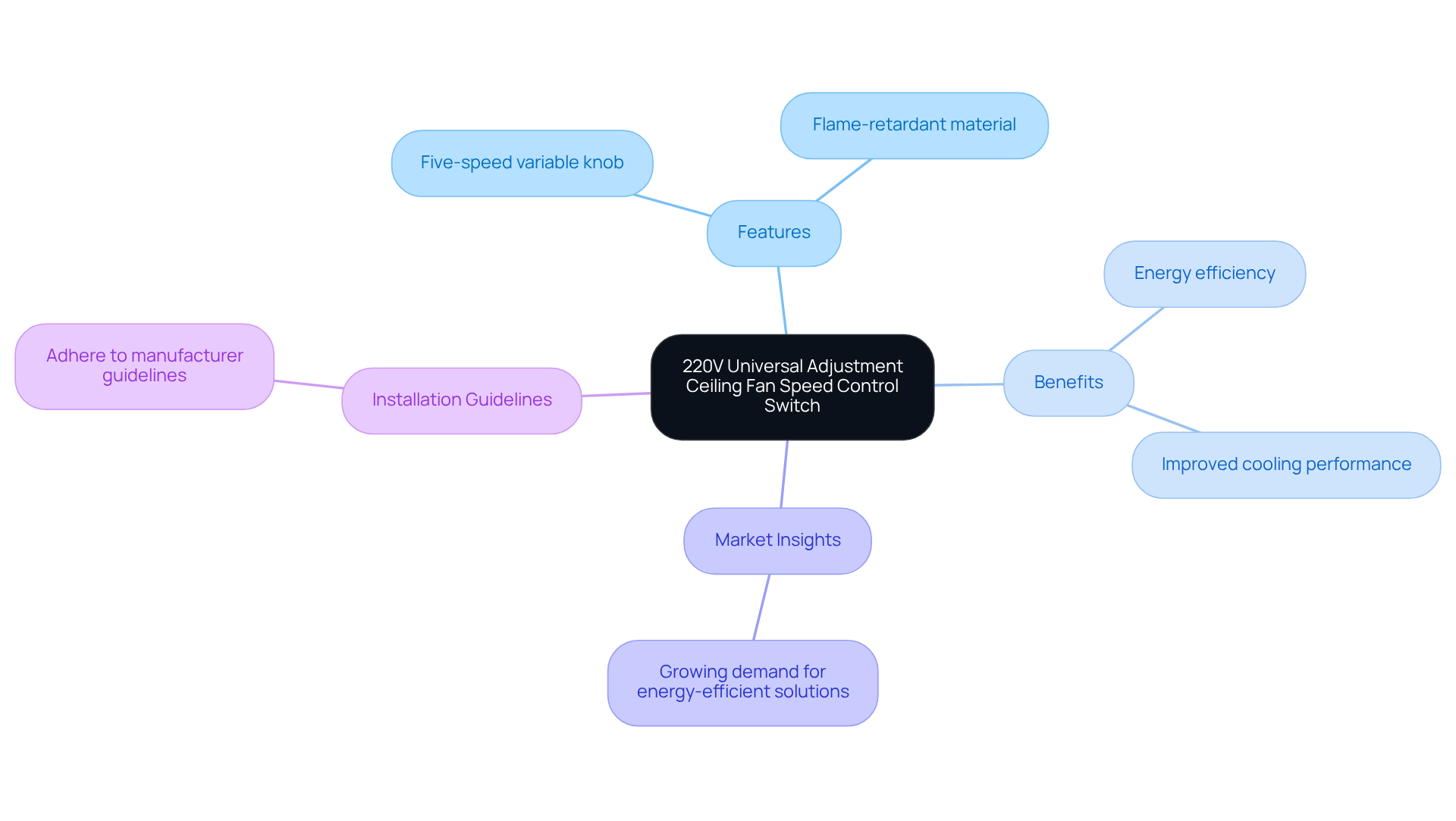 The central node represents the product, while branches show its features, benefits, market insights, and installation tips. Follow the branches to understand how each aspect contributes to the overall value of the product.