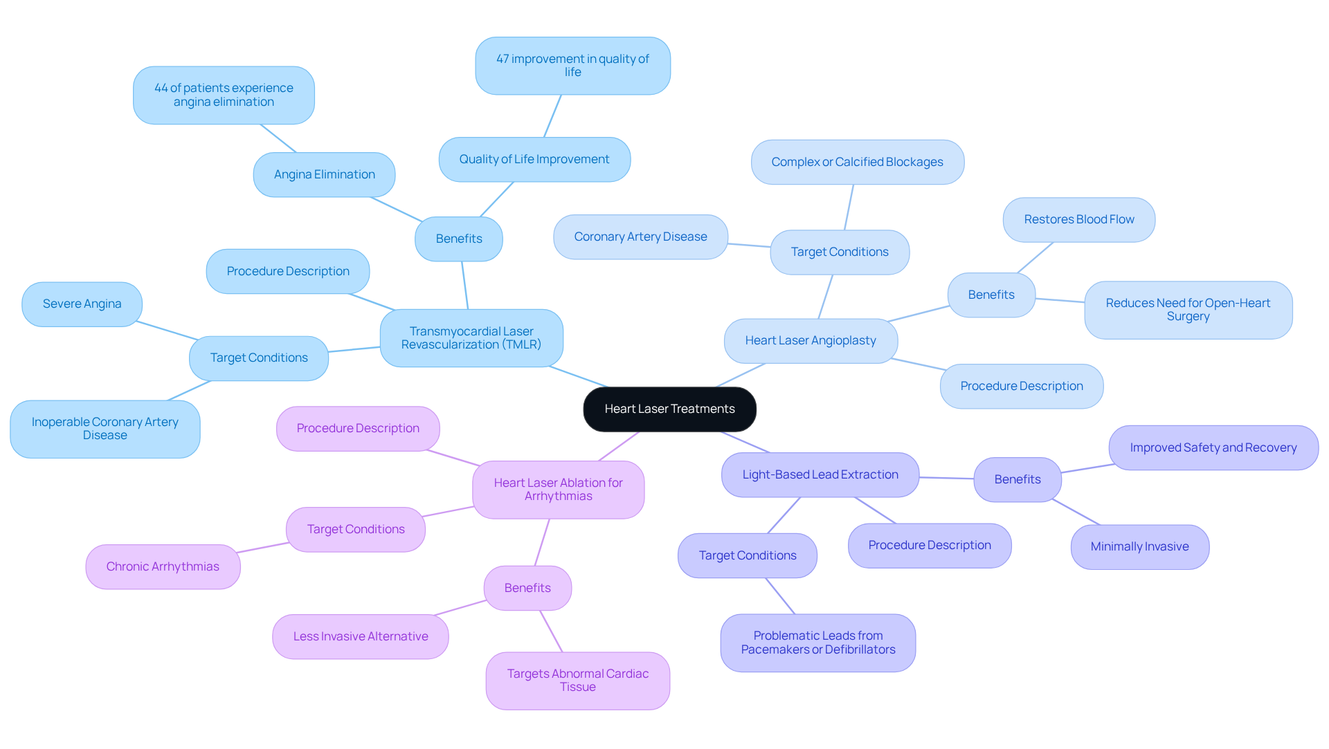 This mindmap starts with the main topic of heart laser treatments at the center. Each branch represents a different treatment type, and the sub-branches provide additional details about what each treatment does and its benefits. This visual helps you see how each treatment fits into the broader category of heart care.