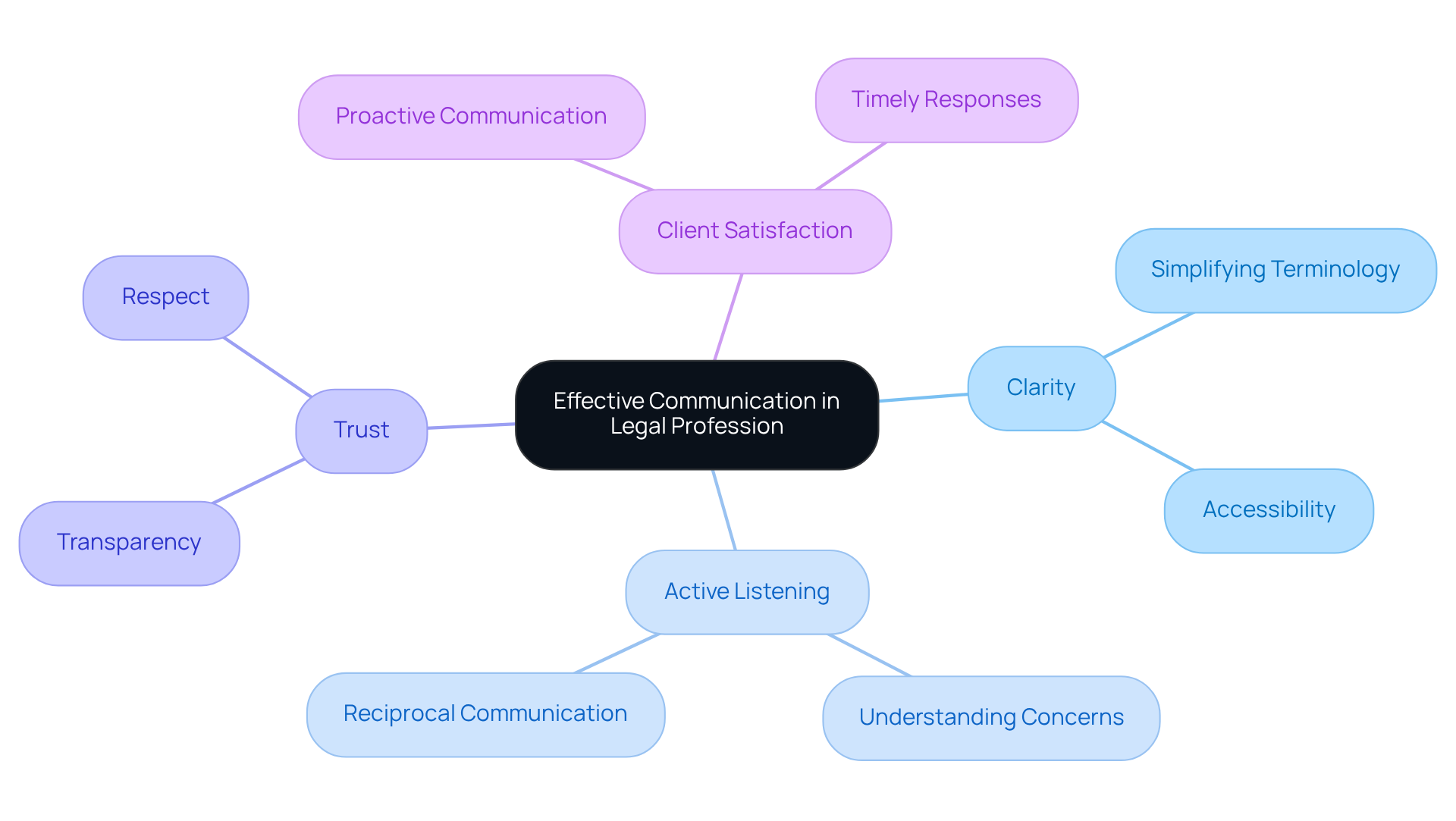 This mindmap illustrates how effective communication is crucial in the legal field. Each branch represents a key aspect of communication skills, showing how they contribute to a successful attorney-client relationship.