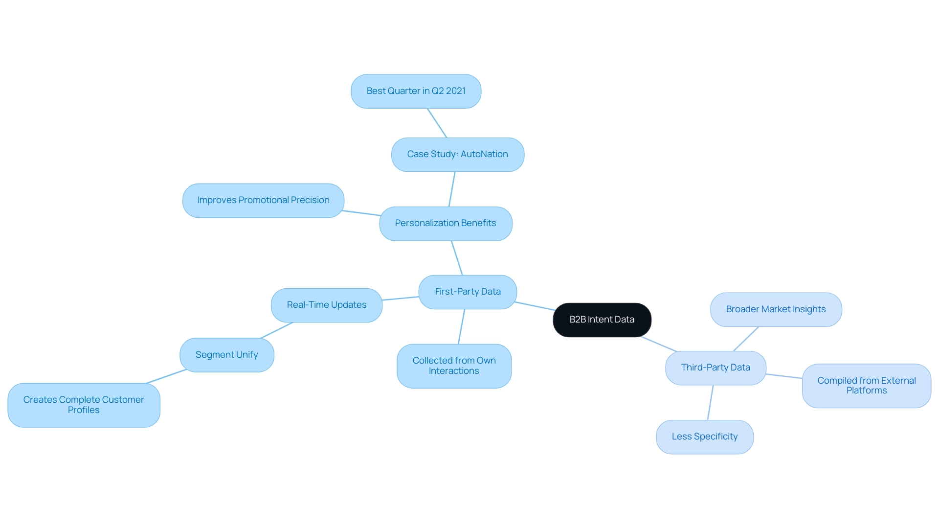 The central node represents B2B Intent Data; branches indicate first-party and third-party data, with sub-branches detailing their characteristics and advantages.