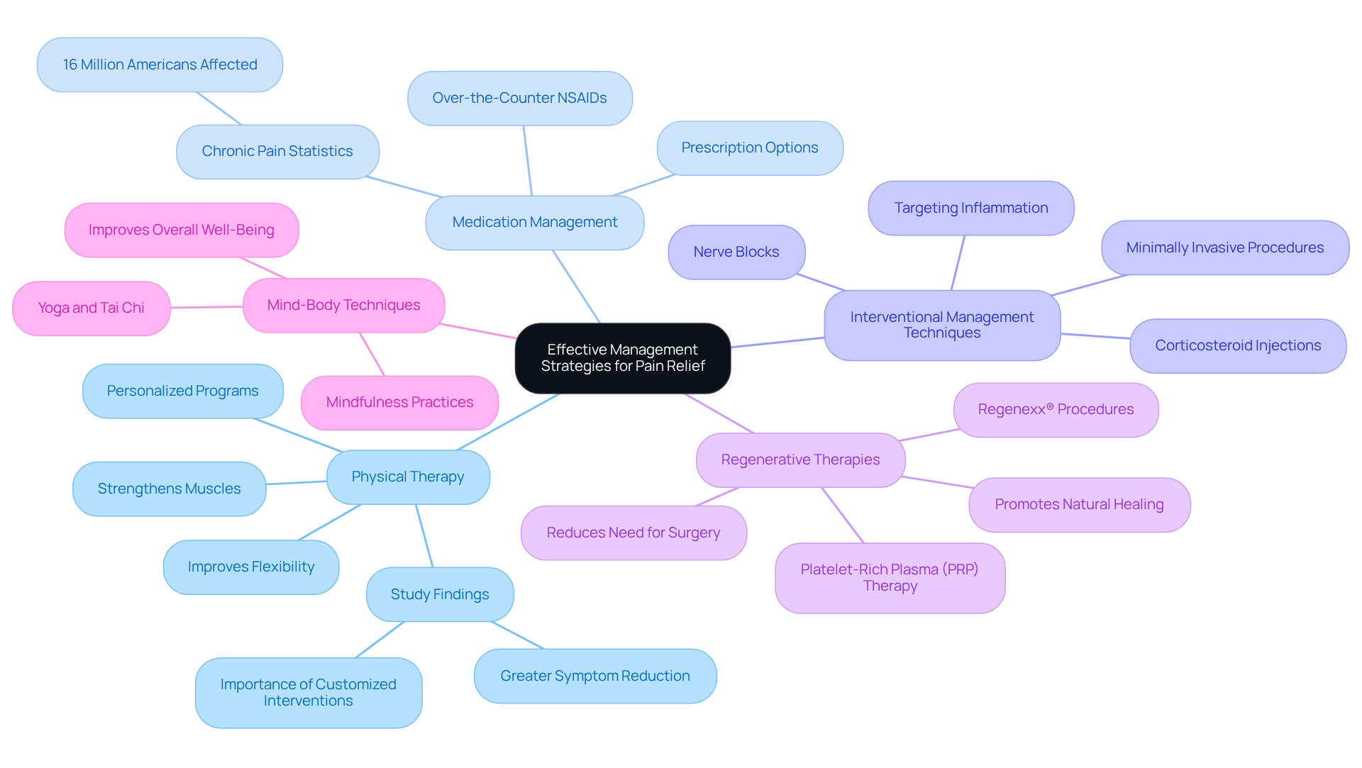 This mindmap shows various strategies for managing pain. Start at the center with the main topic, then follow the branches to explore each strategy. Each branch represents a different approach to pain relief, and you can see how they connect and support one another. This mindmap shows various strategies for managing pain. Start at the center with the main topic, then follow the branches to explore each strategy. Each branch represents a different approach to pain relief, and you can see how they connect and support one another.