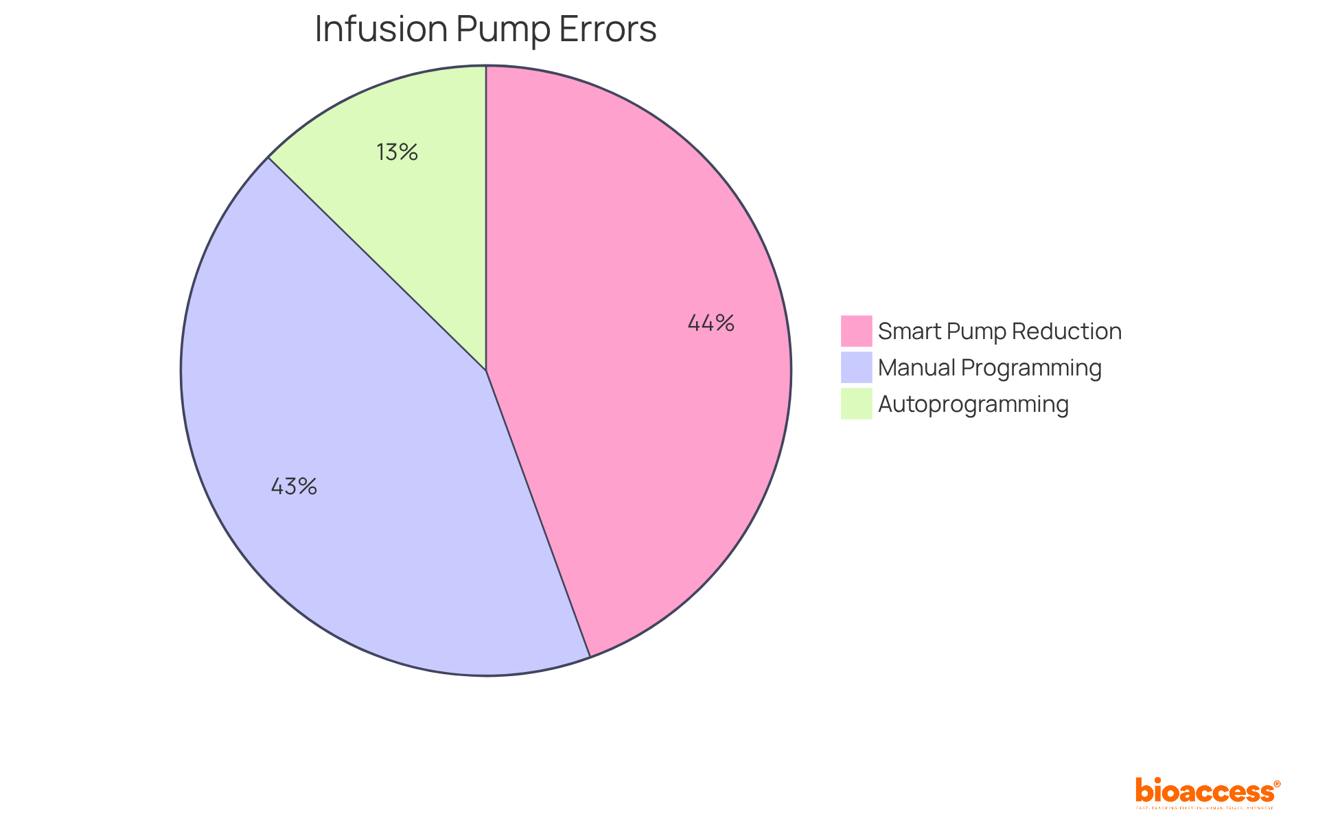 Each slice of the pie shows the percentage of errors associated with different programming methods and the effectiveness of smart pumps in reducing those errors — the larger the slice, the more significant the issue.