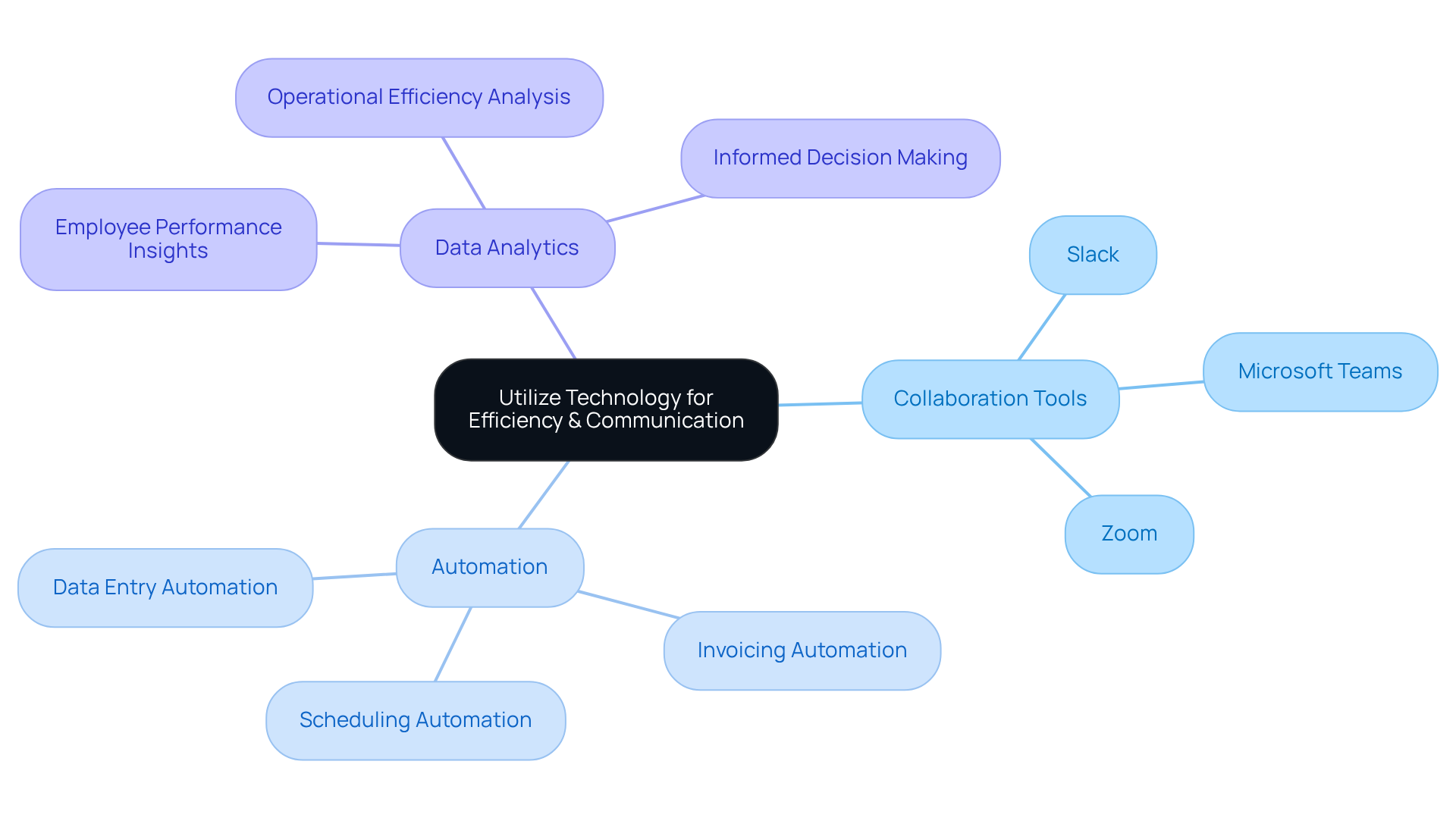 The center represents the main goal of using technology, while the branches show different strategies to achieve it. Each sub-branch provides specific examples or actions related to that strategy.