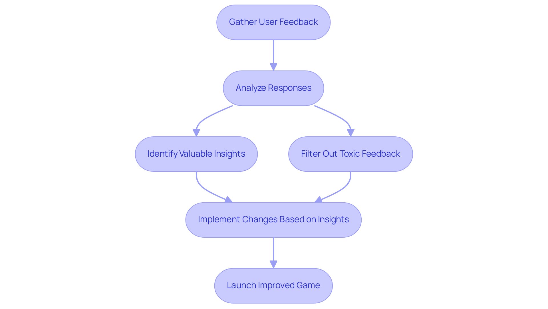 This flowchart outlines the steps in the game development process, showing how user feedback is gathered, analyzed, and used to improve games. Follow the arrows to see how each step connects, and note the challenges highlighted in red.