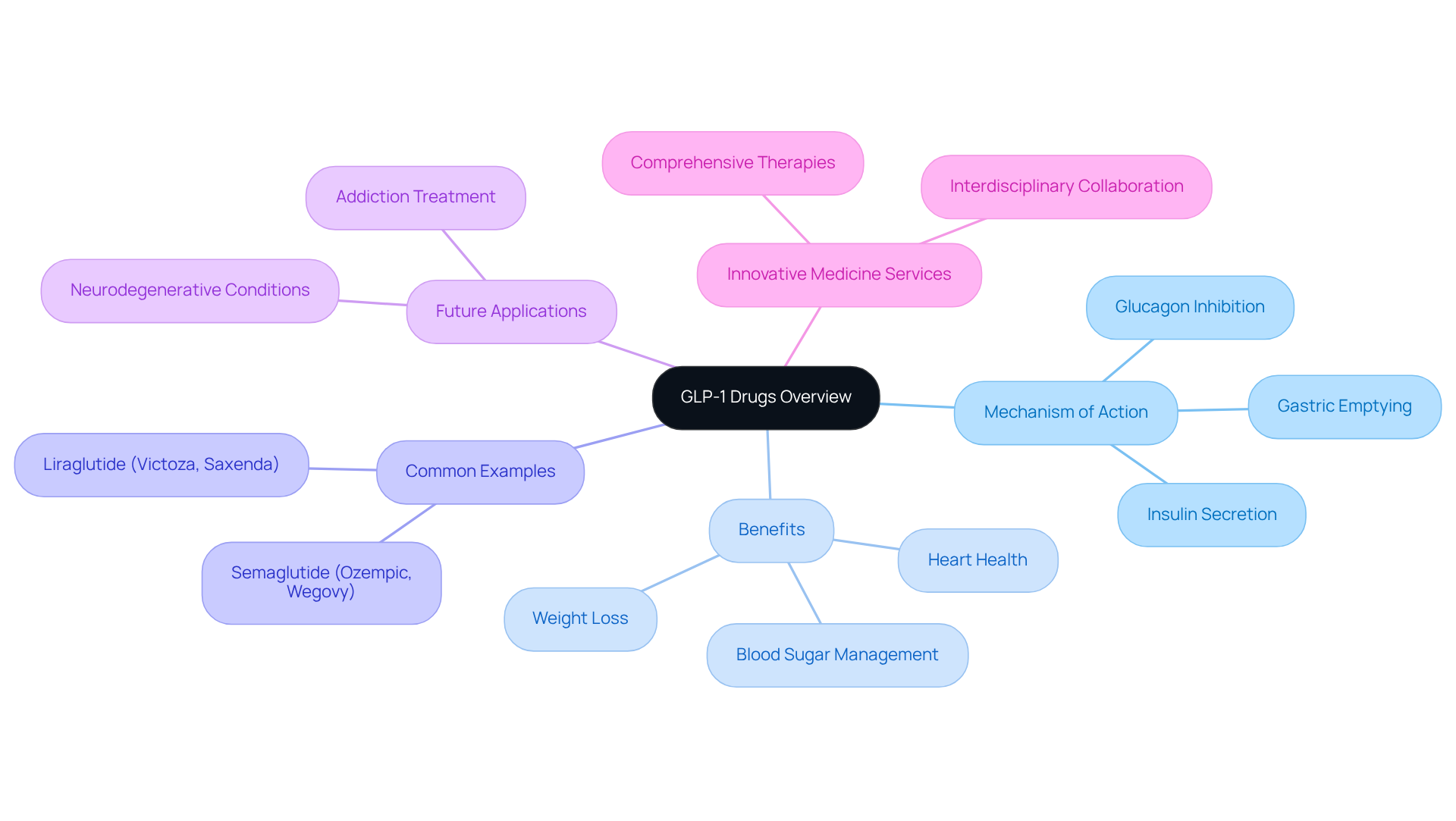 This mindmap starts with the central idea of GLP-1 drugs and branches out to show how they work, their benefits, examples, and future possibilities. Each branch represents a different aspect of GLP-1 drugs, helping you see how everything connects. This mindmap starts with the central idea of GLP-1 drugs and branches out to show how they work, their benefits, examples, and future possibilities. Each branch represents a different aspect of GLP-1 drugs, helping you see how everything connects.