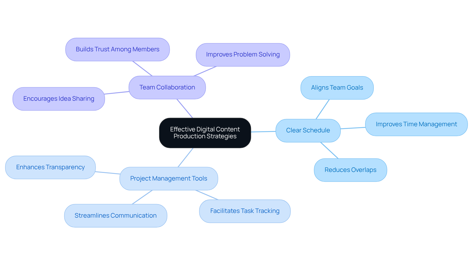 Start at the center with the main strategies, then follow the branches to see each key component and how they contribute to improving content quality and efficiency.