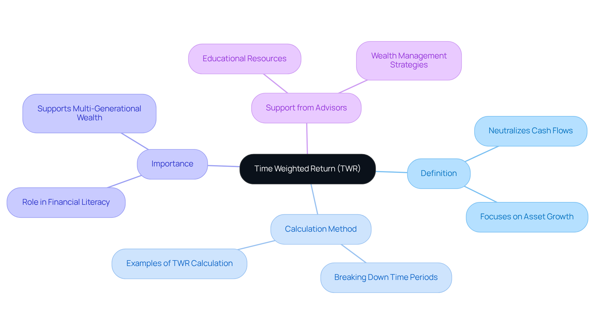 How to Calculate Time Weighted Return: A Step-by-Step Guide - Bright ...