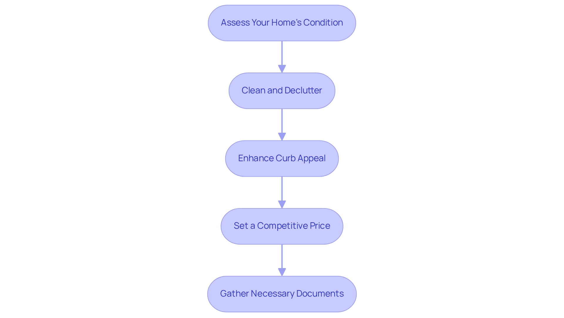 Each box represents a step in the preparation process, and the arrows indicate the sequential flow from one step to the next.