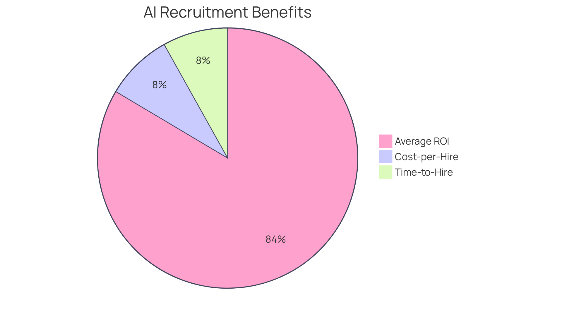 Each slice of the pie shows a different benefit of using real-time video analysis - the larger the slice, the more significant the impact on the hiring process.