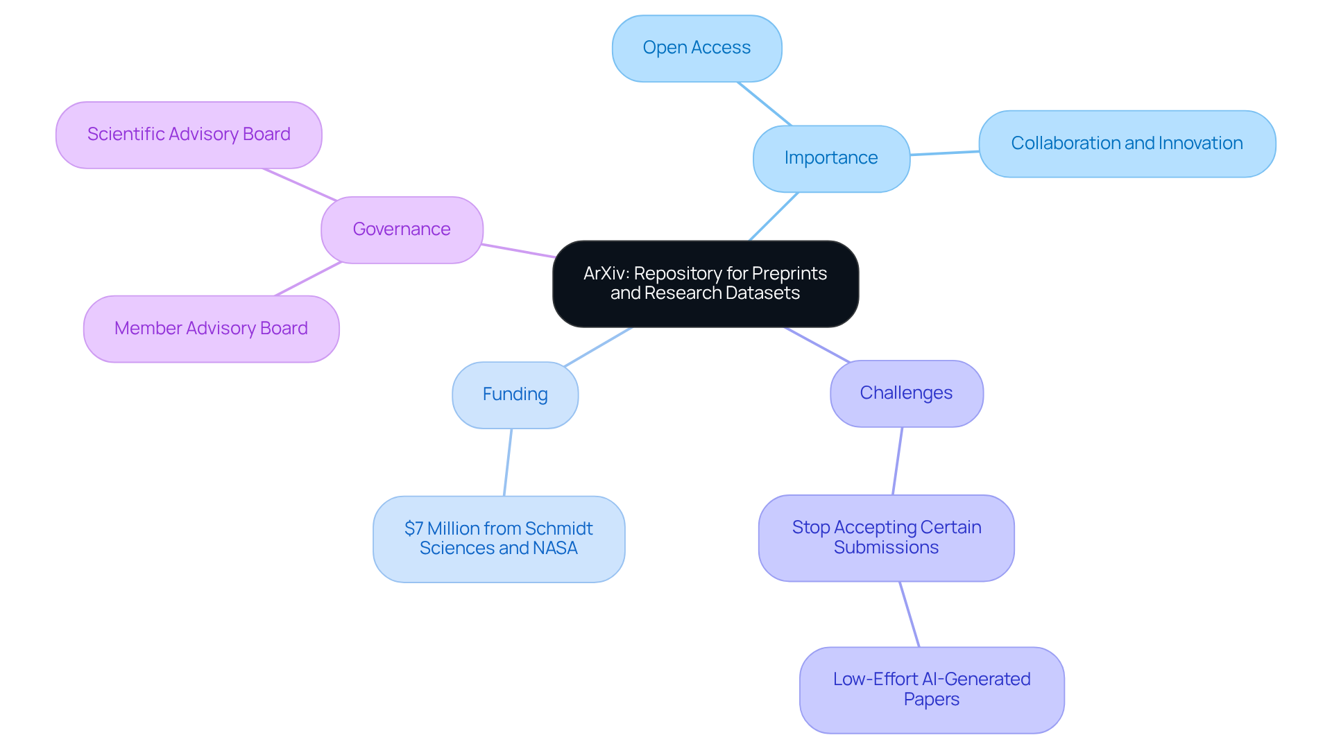 The central node represents ArXiv, with branches showing its importance, funding sources, challenges it faces, and governance structure. Each branch highlights key aspects that contribute to understanding ArXiv's impact on the research community.