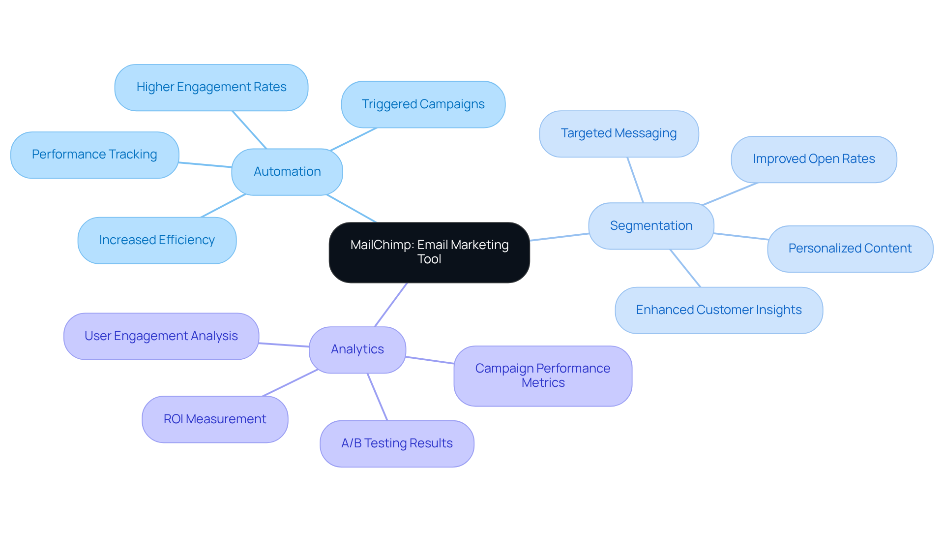 The center represents MailChimp, and the branches show its key features. Each feature helps marketers in different ways, making email campaigns more effective.