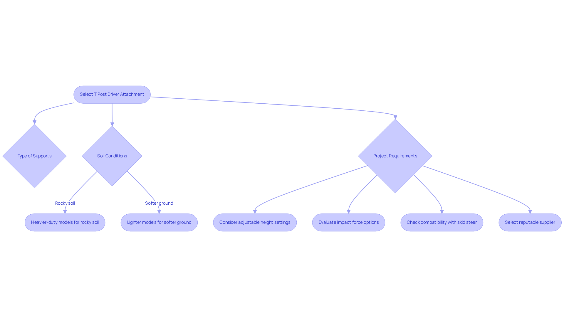 Follow the flowchart to understand how to choose the right t post driver attachment. Each box represents a factor to consider, and the arrows show the path to making an informed decision. Follow the flowchart to understand how to choose the right t post driver attachment. Each box represents a factor to consider, and the arrows show the path to making an informed decision.