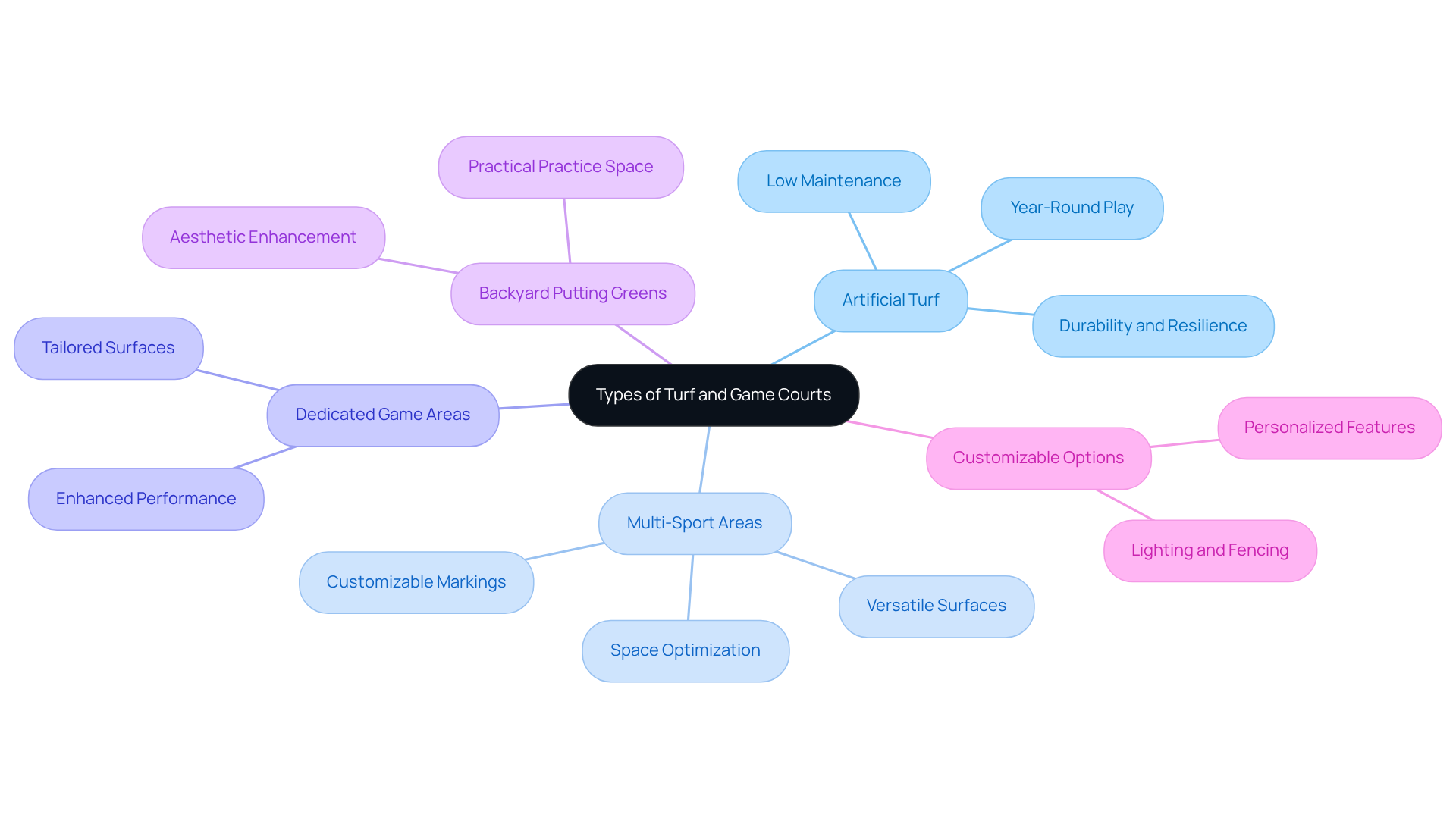 The central node represents the main topic, while each branch shows a different type of turf or game court. The sub-branches provide additional details about the benefits of each option, helping you see which might be the best fit for your needs.