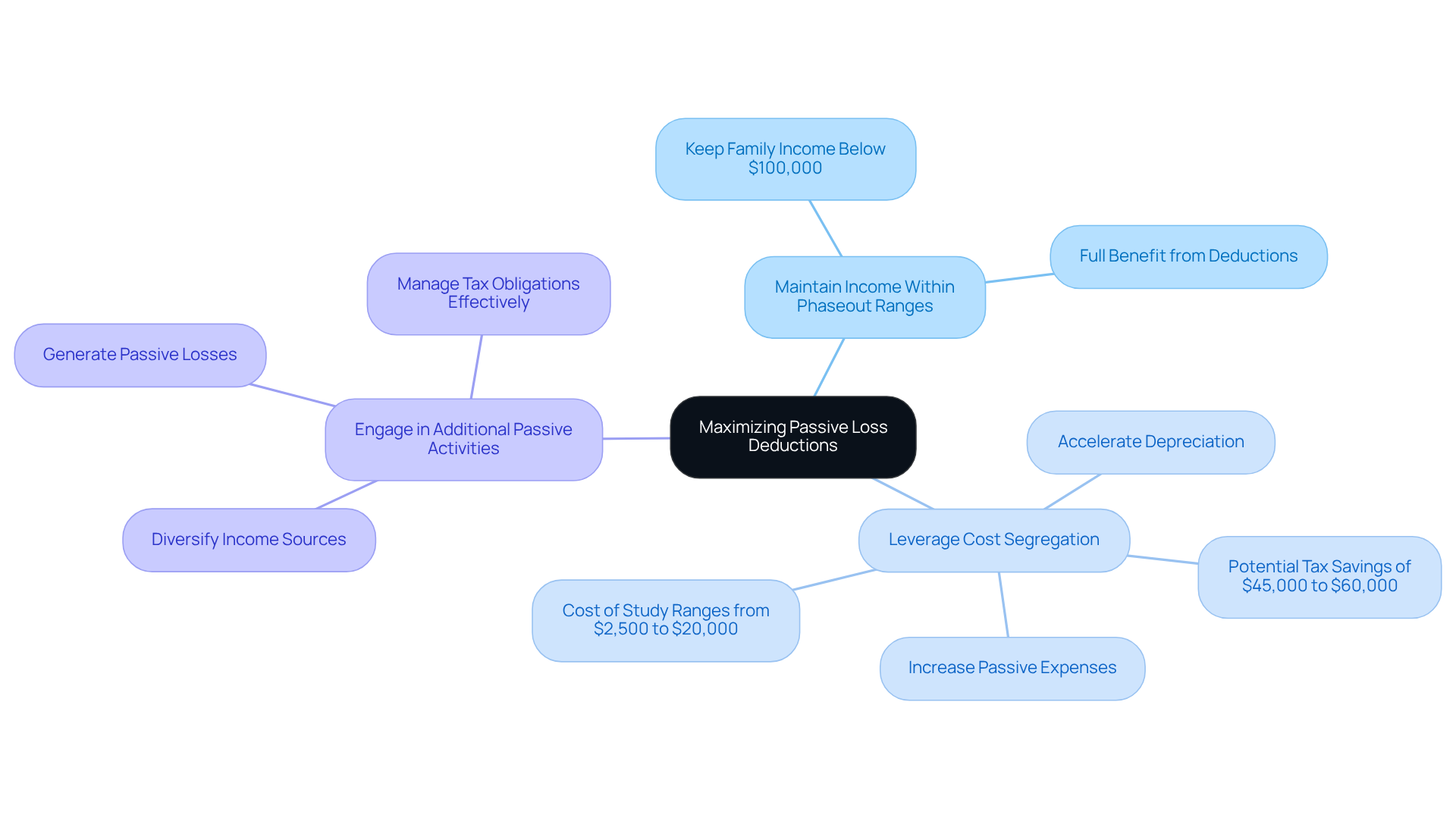 This mindmap illustrates various strategies for enhancing passive loss deductions. Start at the center with the main topic, then follow the branches to explore each strategy and its benefits. Each color-coded branch represents a different approach, making it easy to see how they connect to the overall goal of maximizing tax savings. This mindmap illustrates various strategies for enhancing passive loss deductions. Start at the center with the main topic, then follow the branches to explore each strategy and its benefits. Each color-coded branch represents a different approach, making it easy to see how they connect to the overall goal of maximizing tax savings.