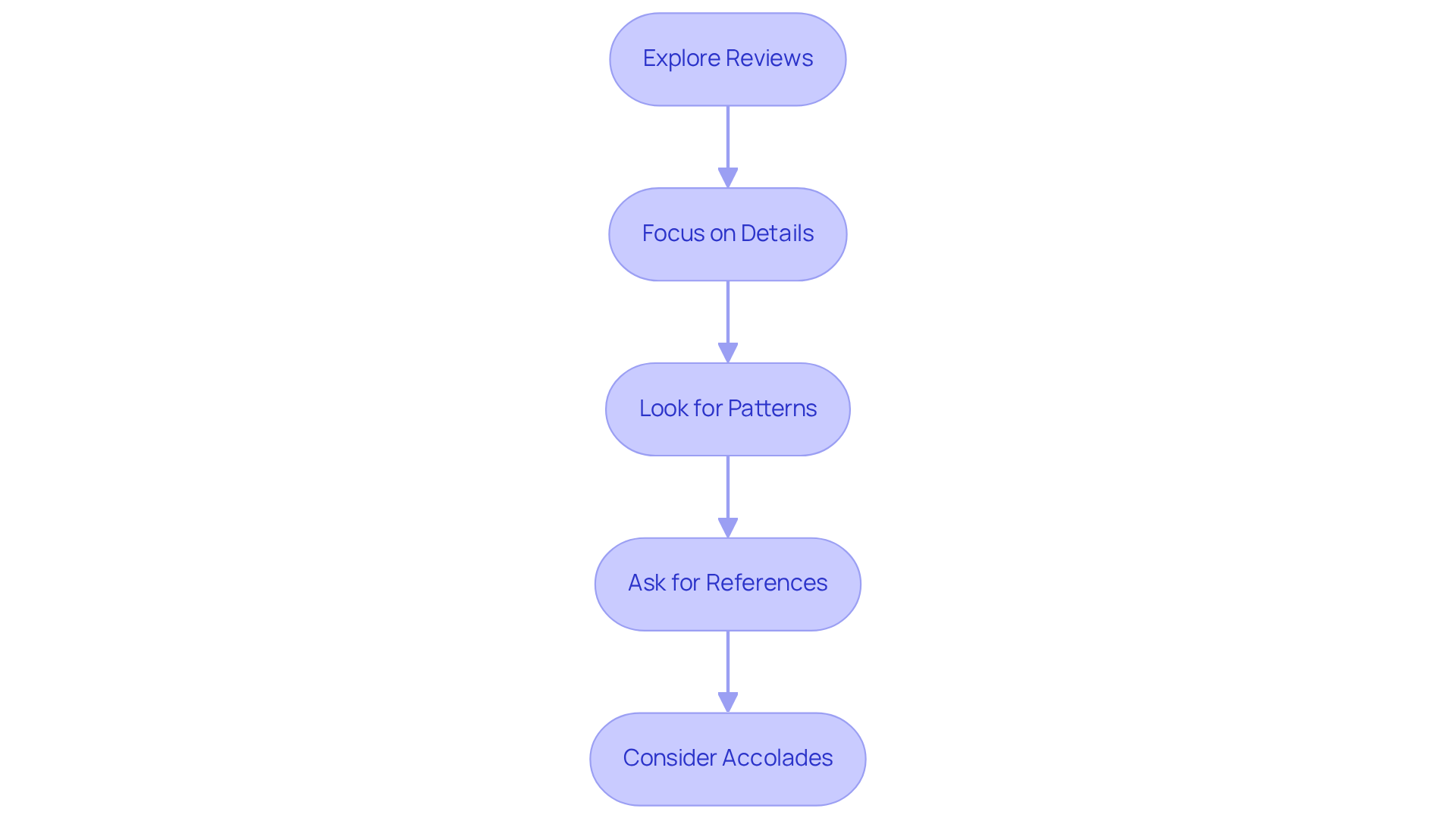 Follow the arrows to see the steps you should take when assessing client testimonials. Each box represents a key action to help you choose the right lawyer based on their reviews and experiences. Follow the arrows to see the steps you should take when assessing client testimonials. Each box represents a key action to help you choose the right lawyer based on their reviews and experiences.