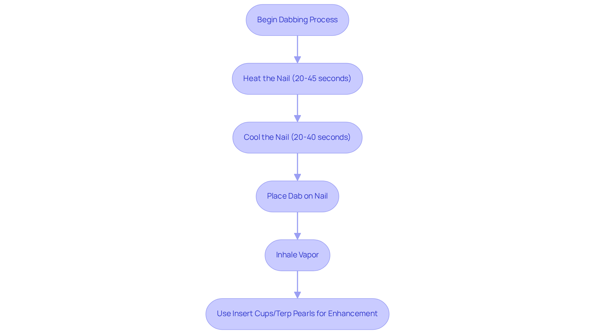 Follow the arrows to see the steps in the dabbing process. Each box represents a key action to take for an optimal experience - from heating the nail to inhaling the vapor. Follow the arrows to see the steps in the dabbing process. Each box represents a key action to take for an optimal experience - from heating the nail to inhaling the vapor.