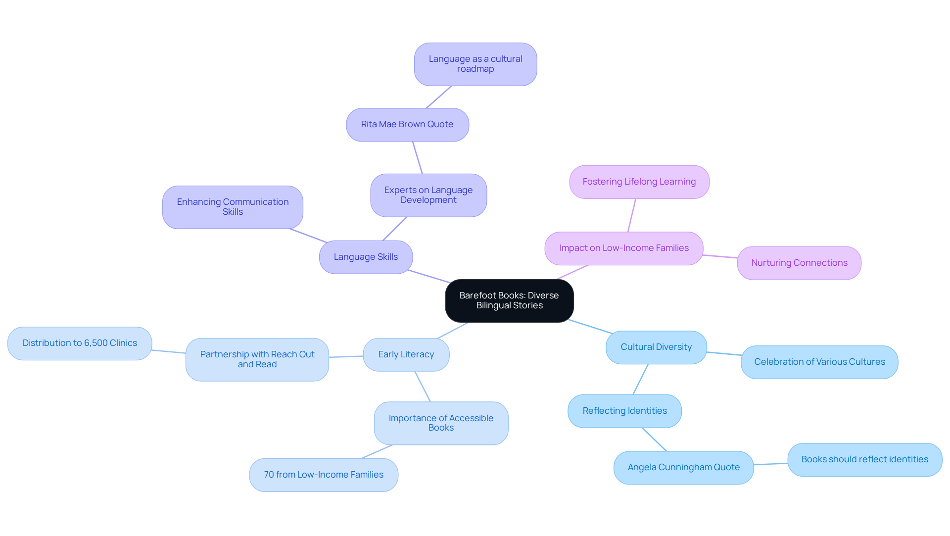 The central node represents Barefoot Books, while the branches show how it connects to cultural diversity, literacy, and language skills. Each sub-point provides additional insights into the importance of these stories for young readers. The central node represents Barefoot Books, while the branches show how it connects to cultural diversity, literacy, and language skills. Each sub-point provides additional insights into the importance of these stories for young readers.
