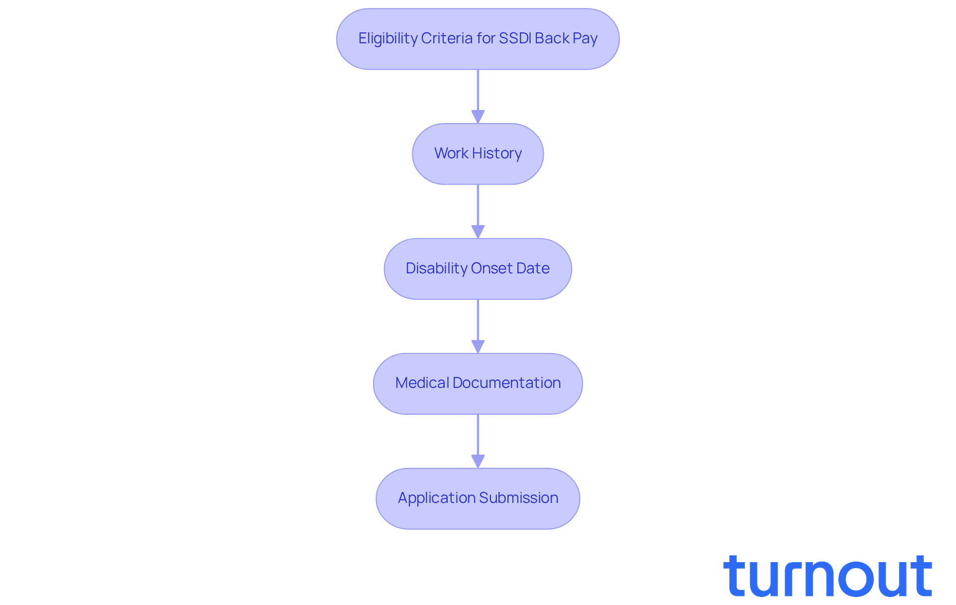 Each box represents a step you need to take to qualify for SSDI back pay. Follow the arrows to see the order in which you should address each requirement.
