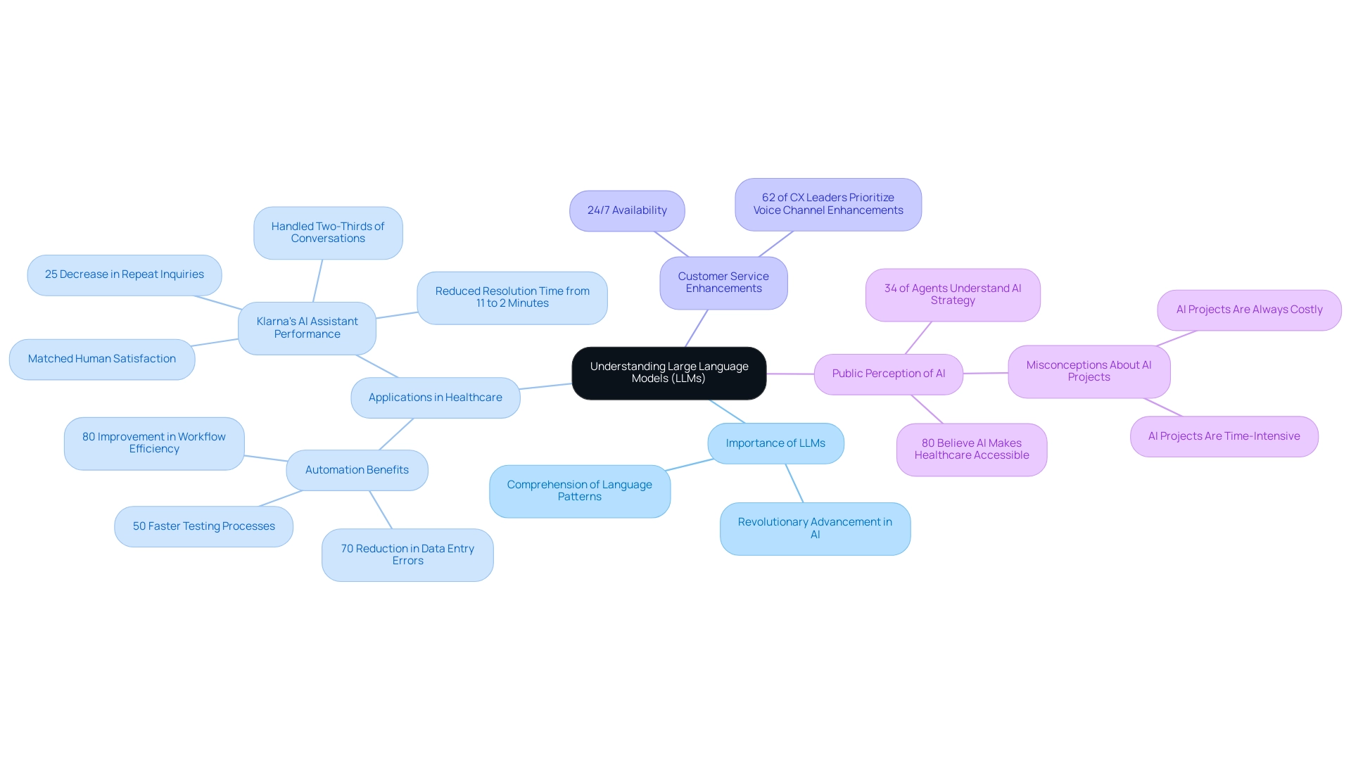 Each branch represents a key area related to LLMs, with sub-branches providing details on outcomes, statistics, and misconceptions.