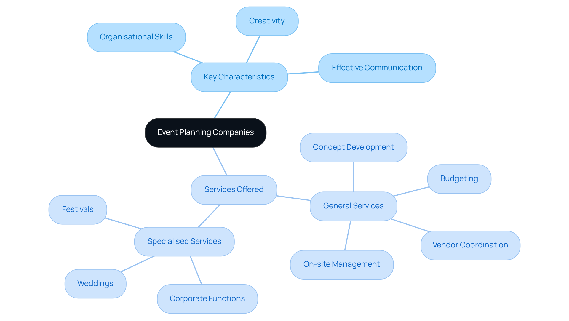 The center represents event planning companies, with branches showing their key traits and the services they provide. Each color-coded branch helps you see how characteristics and services relate to one another.