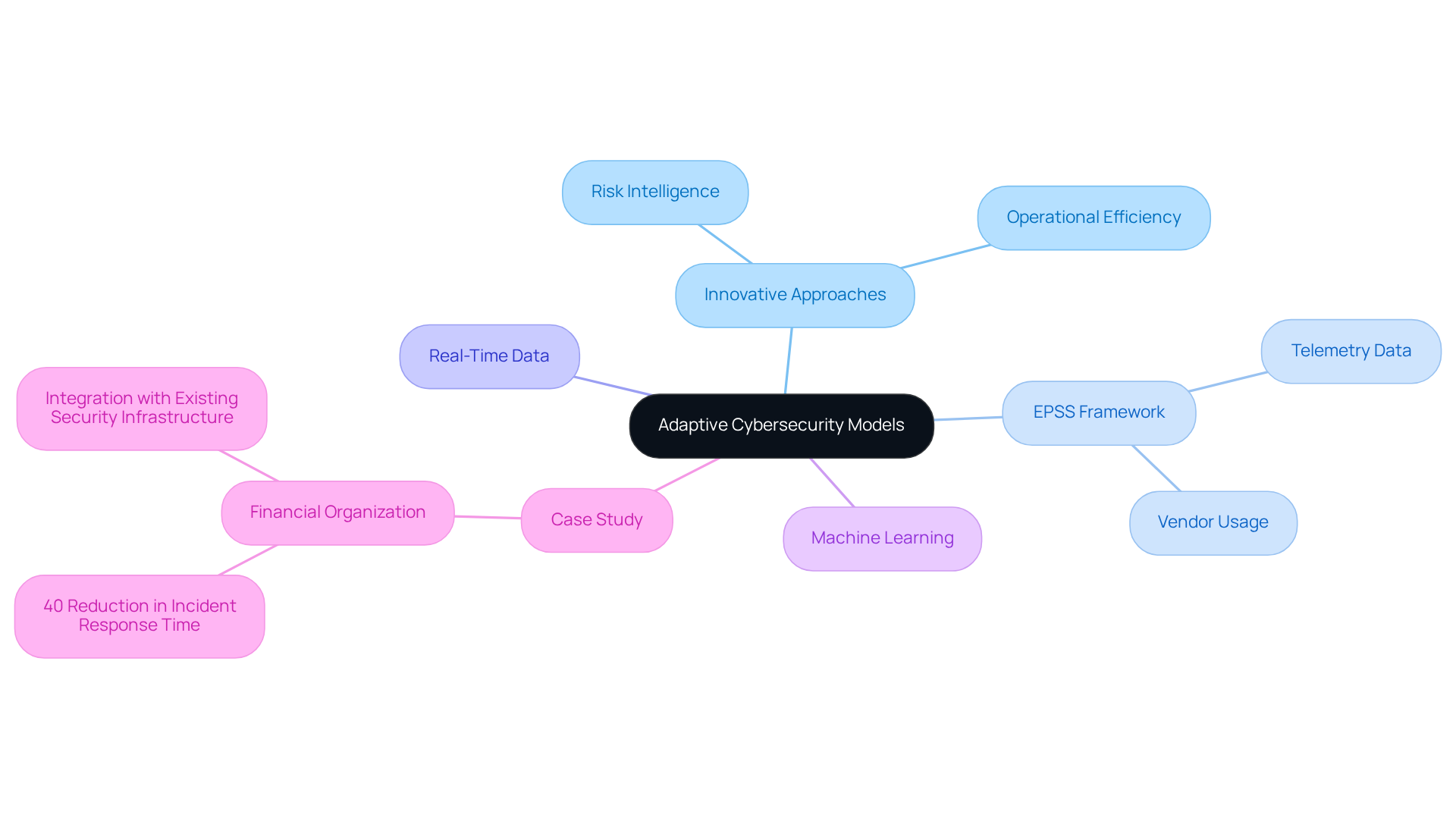 The center represents the main topic of adaptive cybersecurity. Each branch shows a different aspect of this topic, helping you see how they connect and contribute to managing cyber threats.