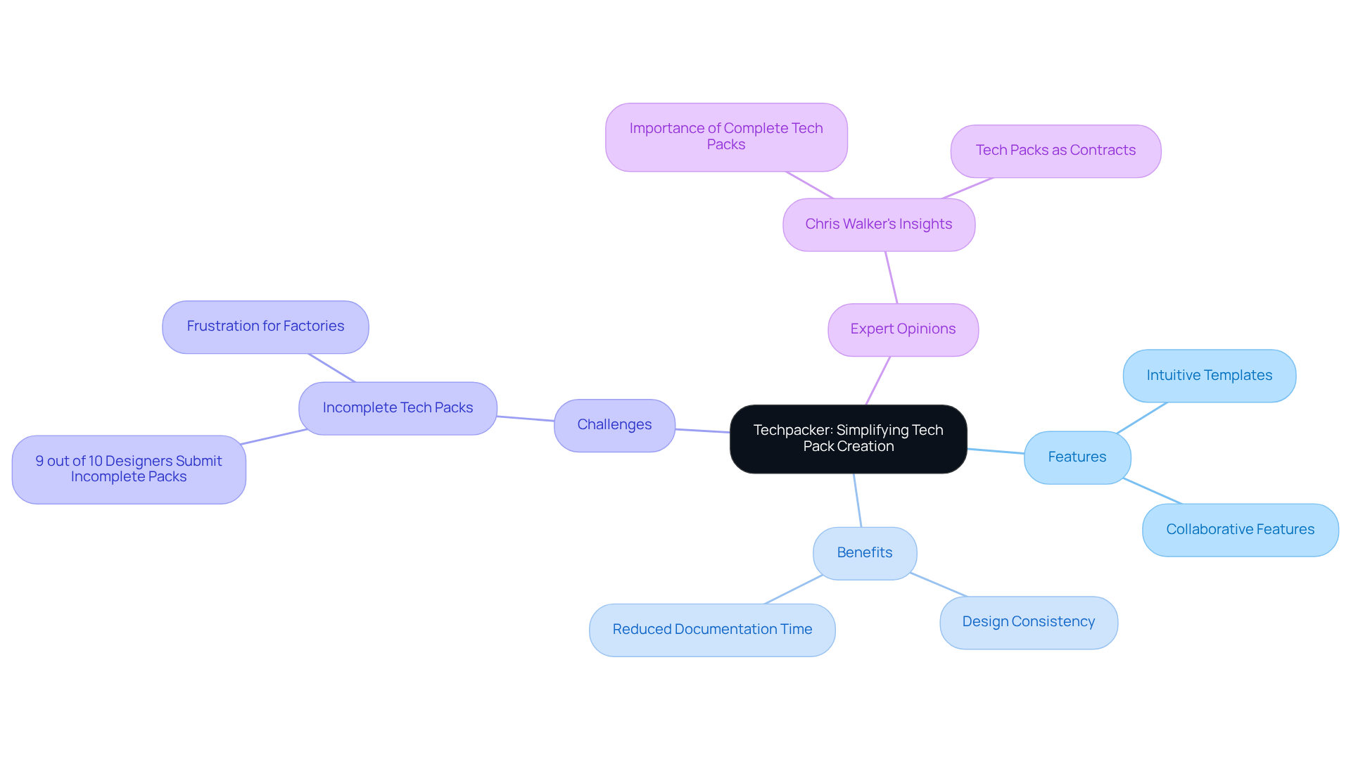 The center shows Techpacker, the main tool for designers. Follow the branches to explore its features, benefits, challenges faced by designers, and insights from experts.