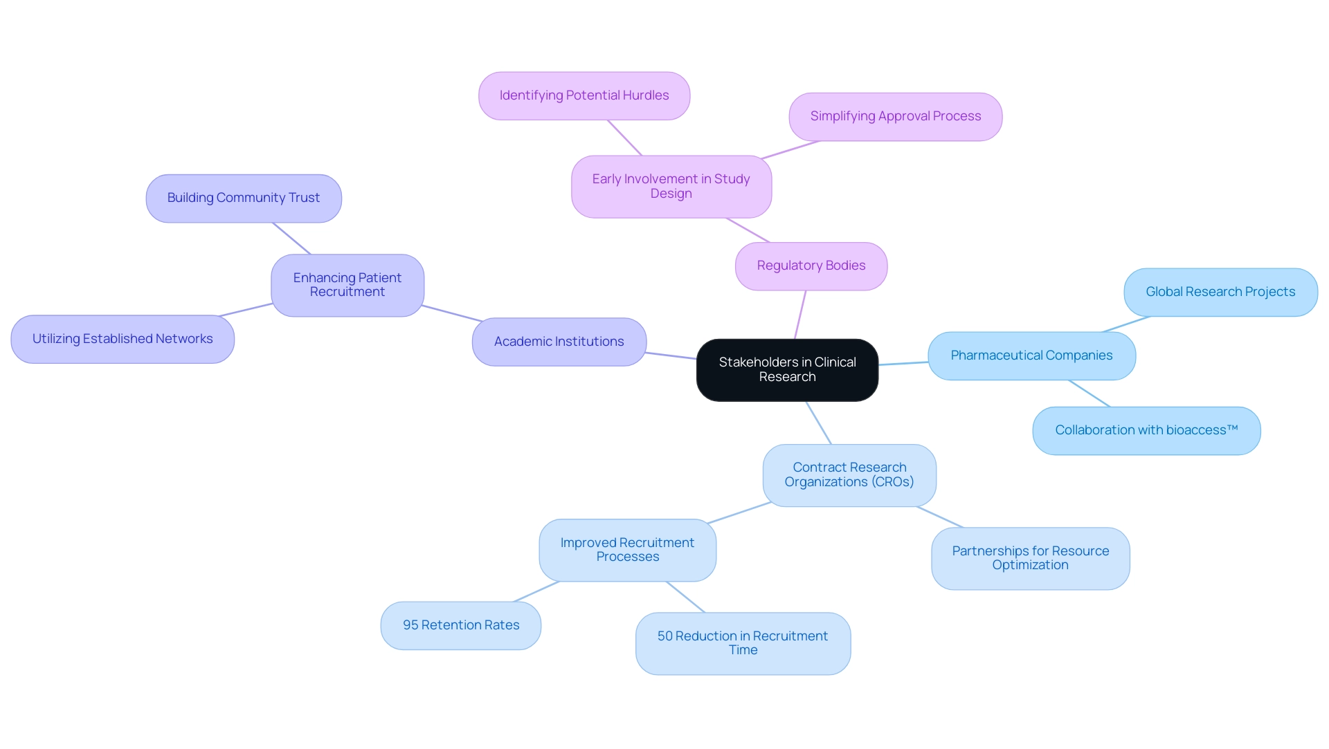 Each main branch represents a category of stakeholders, with sub-branches detailing collaborations and key points related to each stakeholder's role.