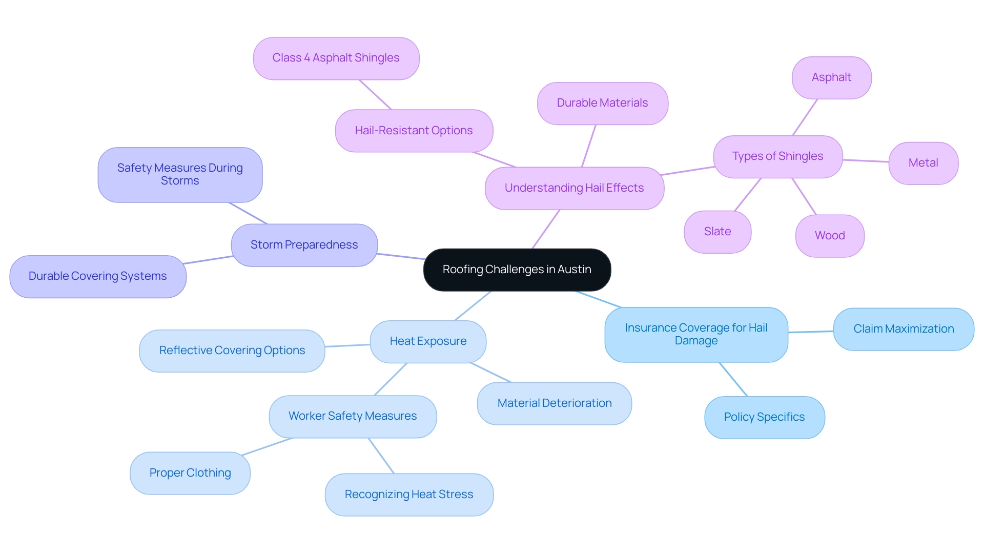 Each branch represents a main challenge related to roofing in Austin, with sub-branches detailing strategies and considerations for homeowners.