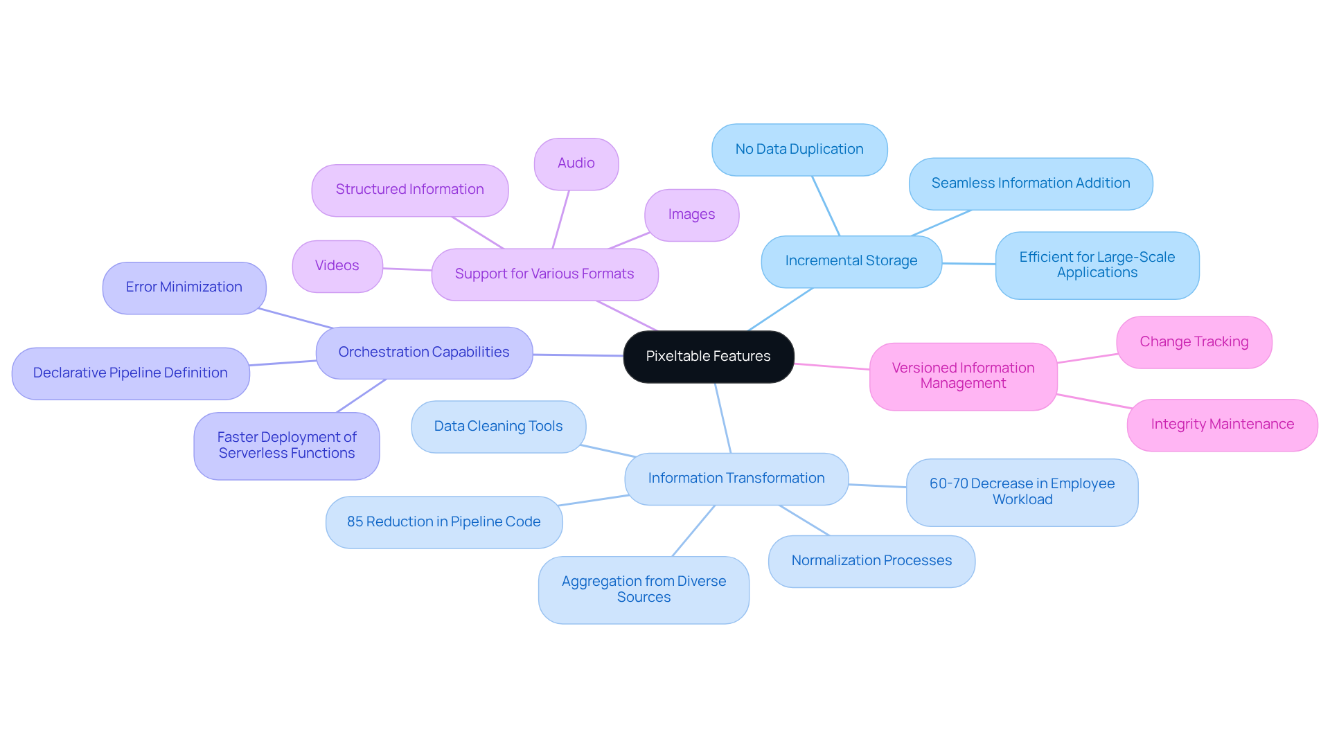 The center represents Pixeltable's features, with branches leading to each key capability. Each branch highlights how that feature contributes to effective data management, making it easy to see the tool's comprehensive advantages.