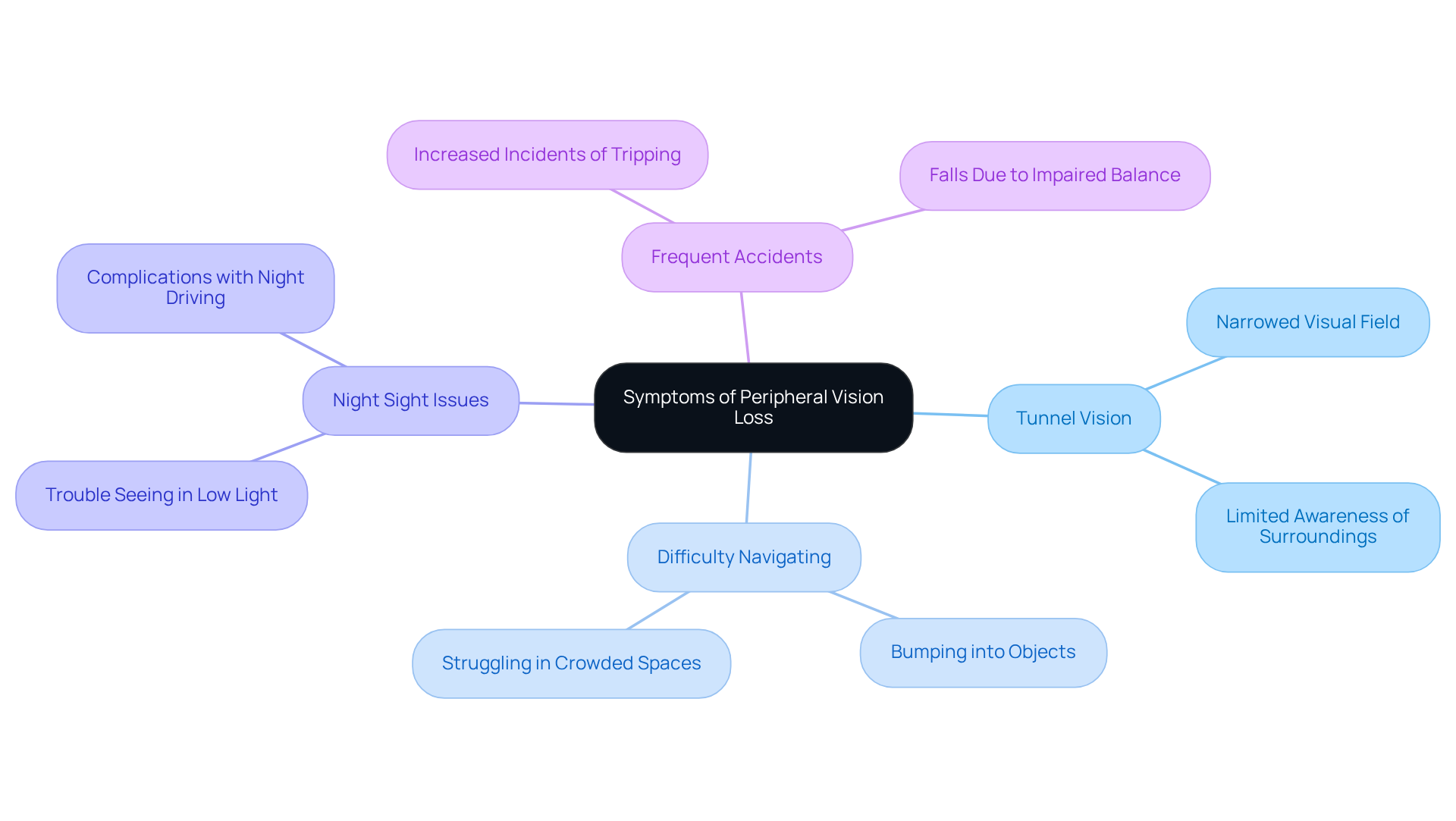 This mindmap starts with the main topic in the center and branches out to show different symptoms. Each branch represents a specific symptom, helping you see how they relate to the overall issue of peripheral vision loss.