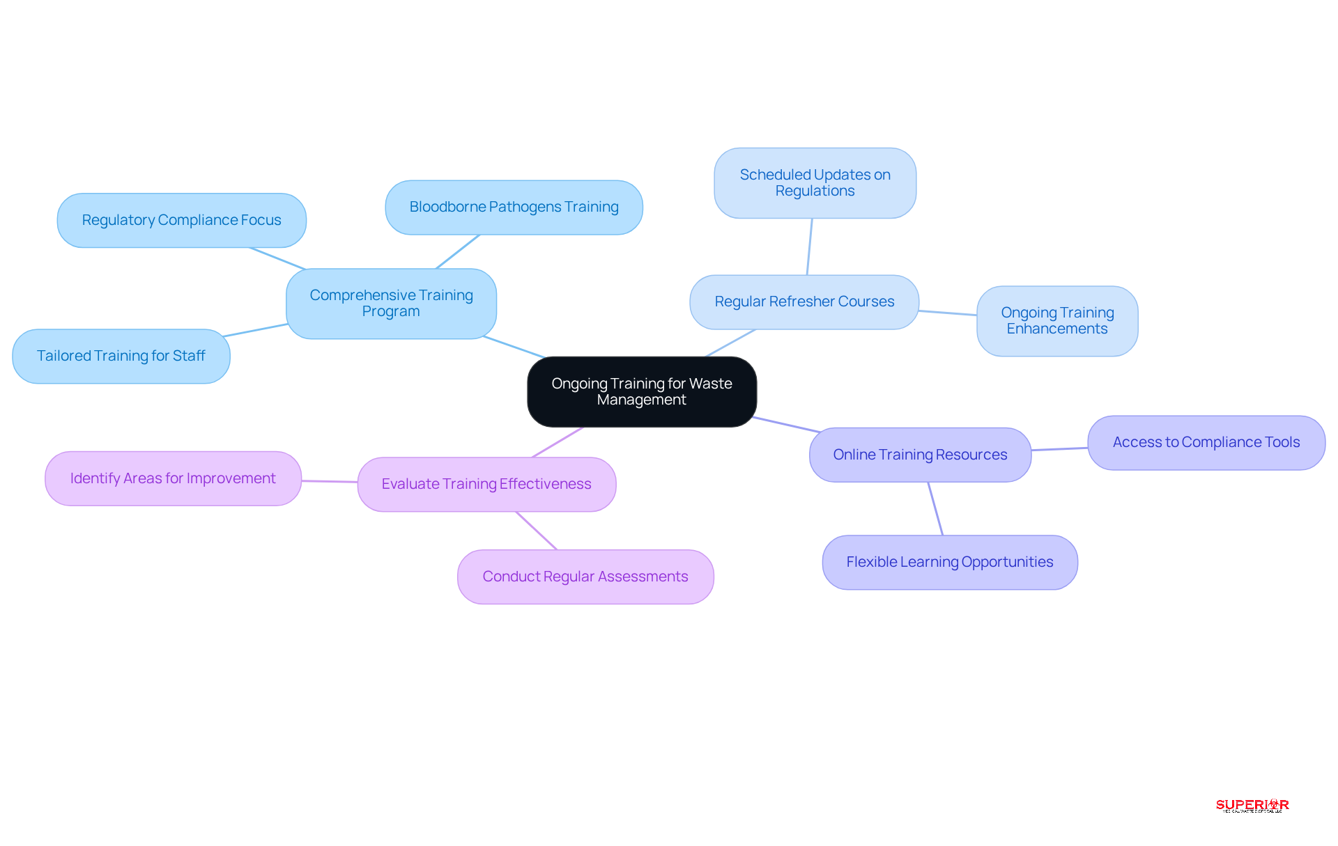 The central node represents the main focus on training, while the branches show different strategies to enhance staff knowledge and compliance in waste management. Each sub-branch provides specific actions or considerations related to that strategy.
