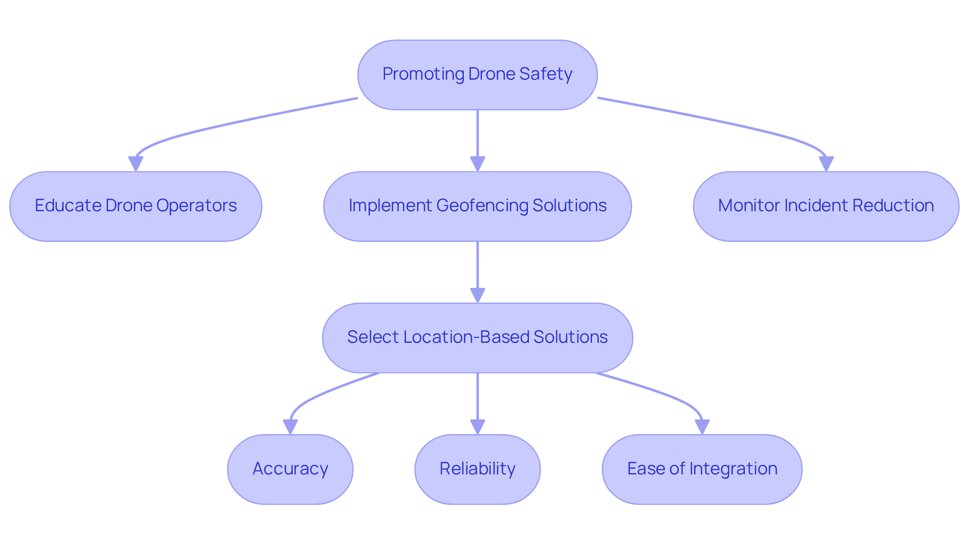This flowchart outlines the steps taken by the Drone Safety Team to enhance safety in drone operations. Follow the arrows to see how education leads to the implementation of geofencing solutions, which in turn helps reduce incidents.