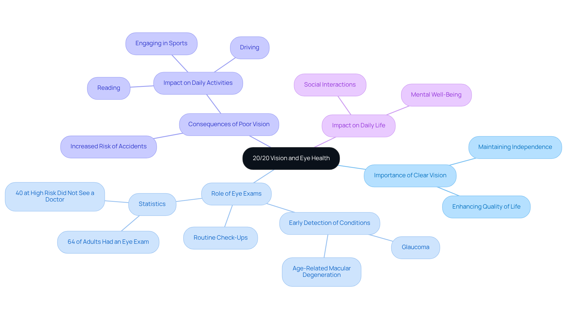 The central node represents the main topic of 20/20 vision. Each branch explores different aspects of eye health, showing how they connect and contribute to maintaining good eyesight.