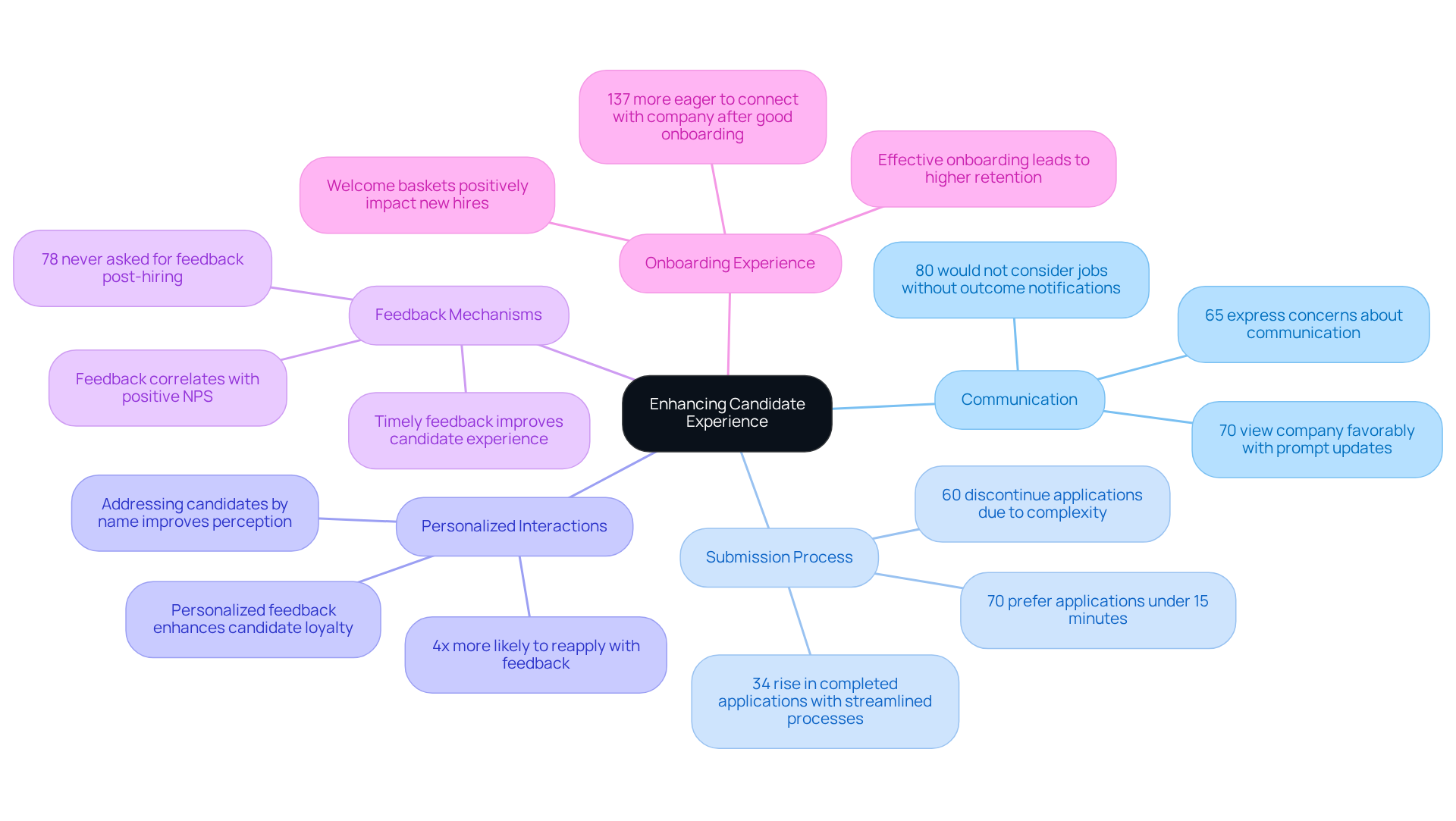 The central node represents the overall goal of improving candidate experience, while each branch highlights specific strategies and their importance, making it easy to understand how they contribute to attracting top talent. The central node represents the overall goal of improving candidate experience, while each branch highlights specific strategies and their importance, making it easy to understand how they contribute to attracting top talent.