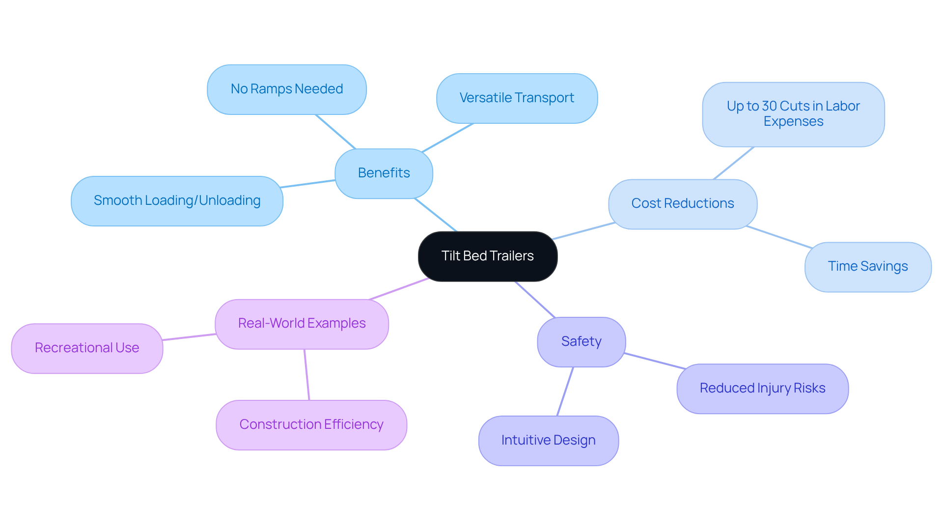 The center shows the main topic, tilt bed trailers, and the branches illustrate their various benefits and supporting statistics. Follow the branches to see how each aspect contributes to the overall efficiency and safety in construction.