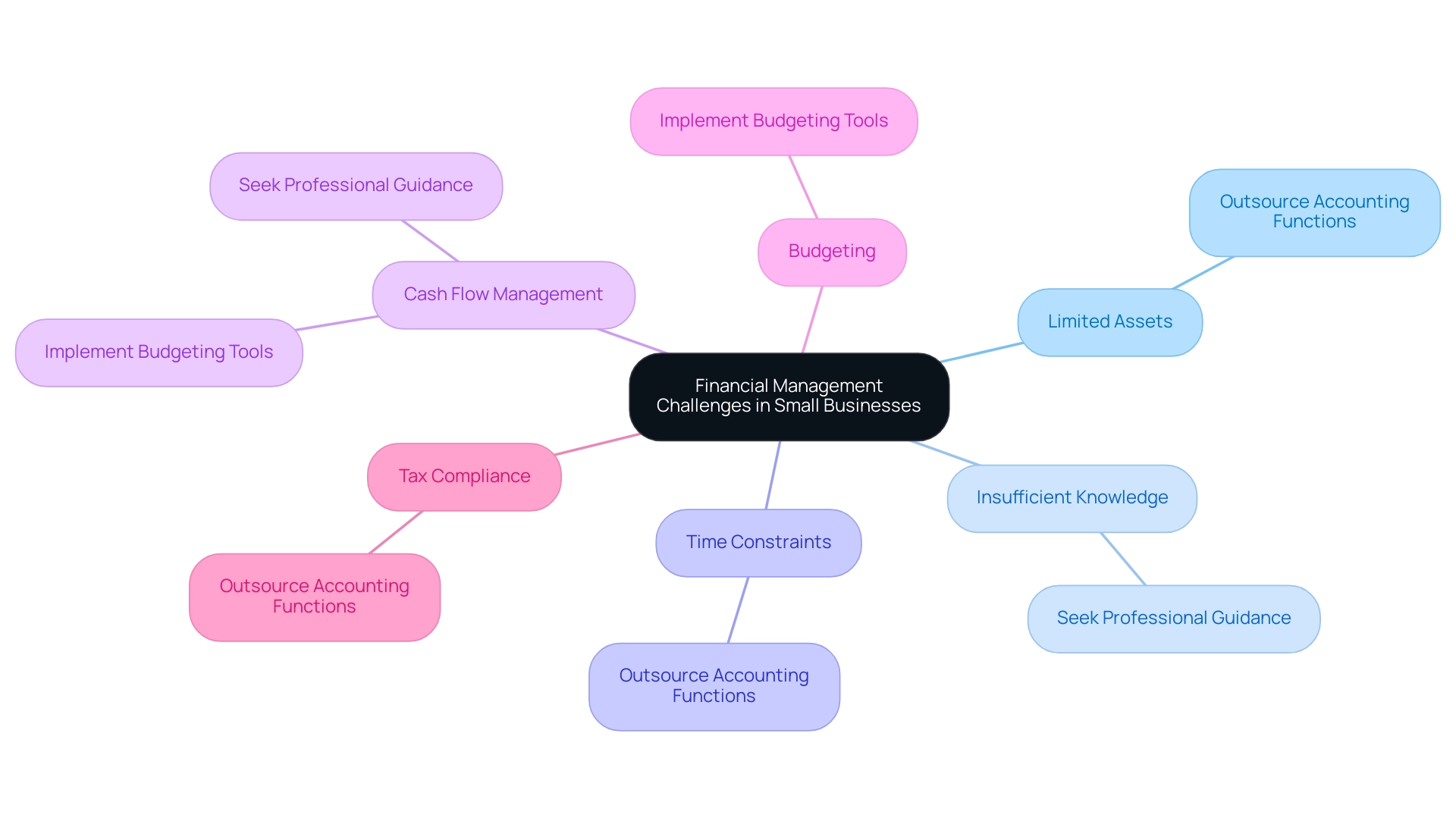 The central node represents the financial management challenges, with branches showing specific challenges and their corresponding strategies.